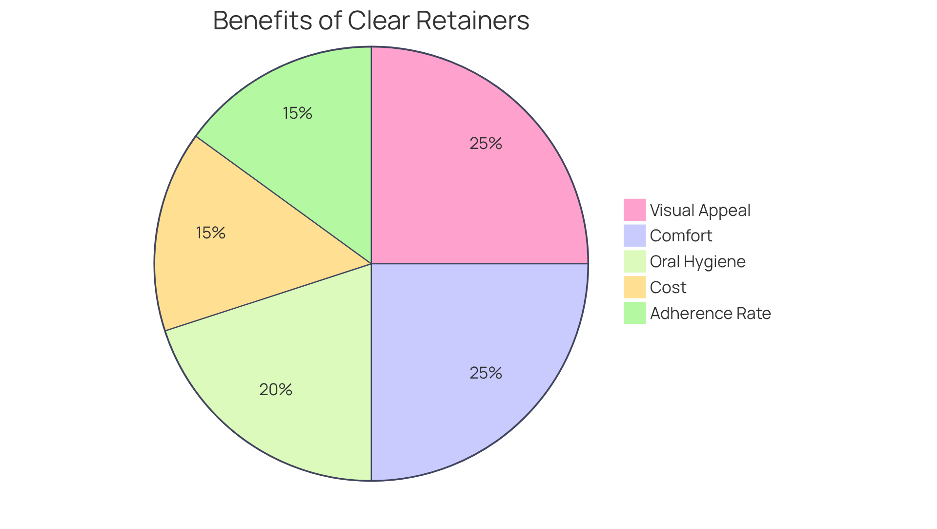 Each segment of the pie chart represents a key benefit of clear retainers. The larger the segment, the more significant that benefit is in helping maintain your child's beautiful smile after orthodontic treatment.