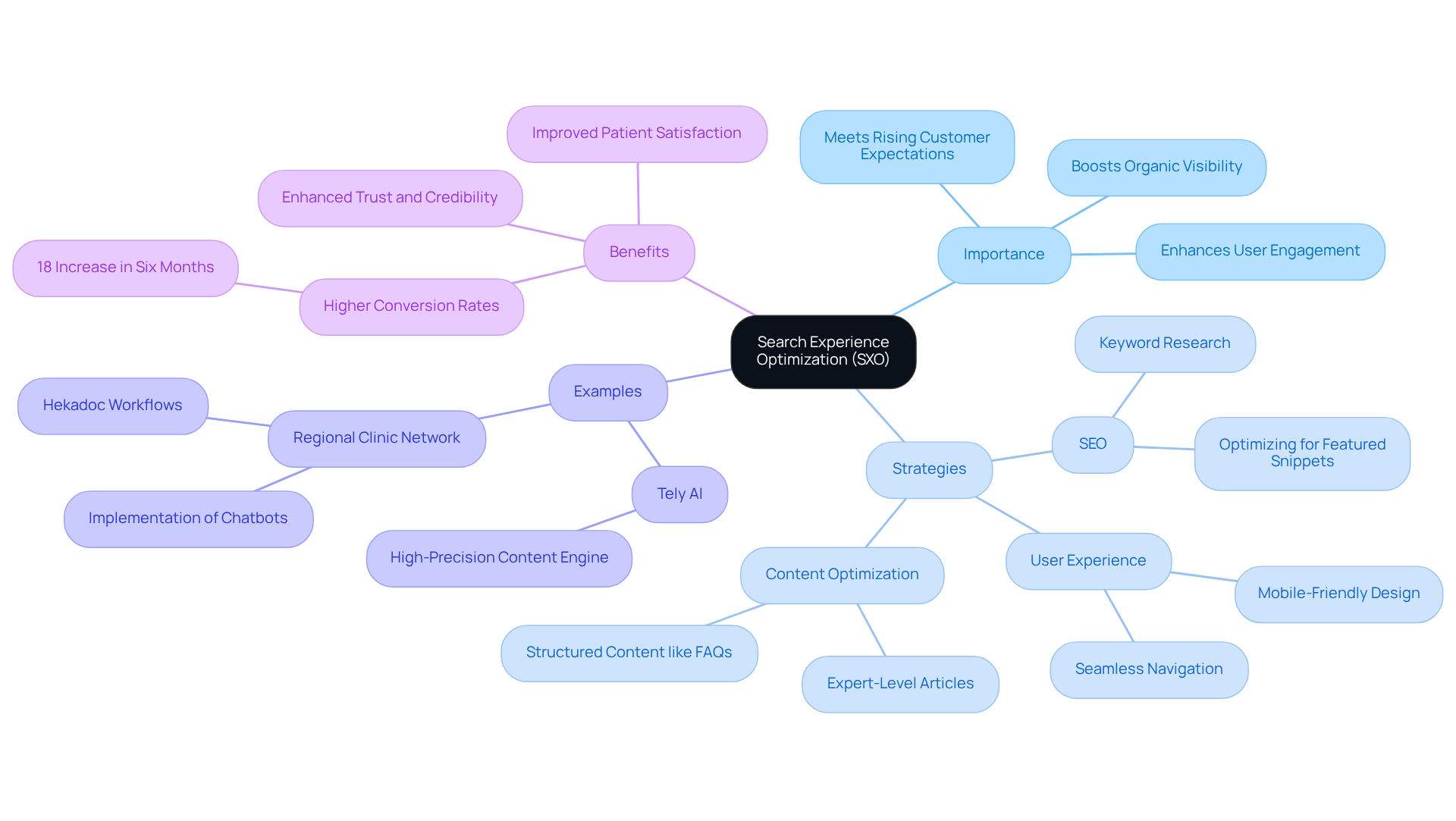 The central node represents SXO, while the branches show its importance, strategies, examples, and benefits. Each color-coded branch helps you navigate through the different aspects of SXO, making it easier to grasp how they connect.