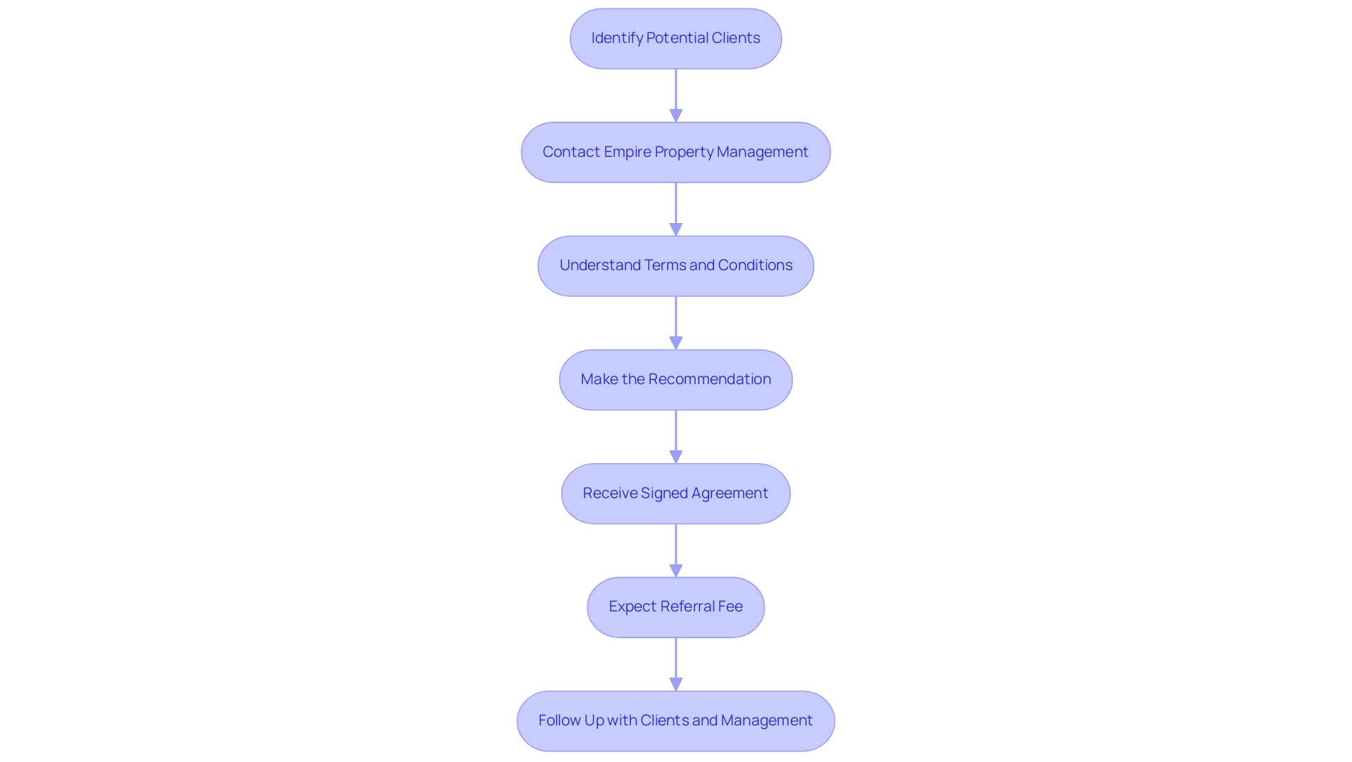 Each box represents a step in the referral fee process, with arrows indicating the sequential flow from one step to the next.