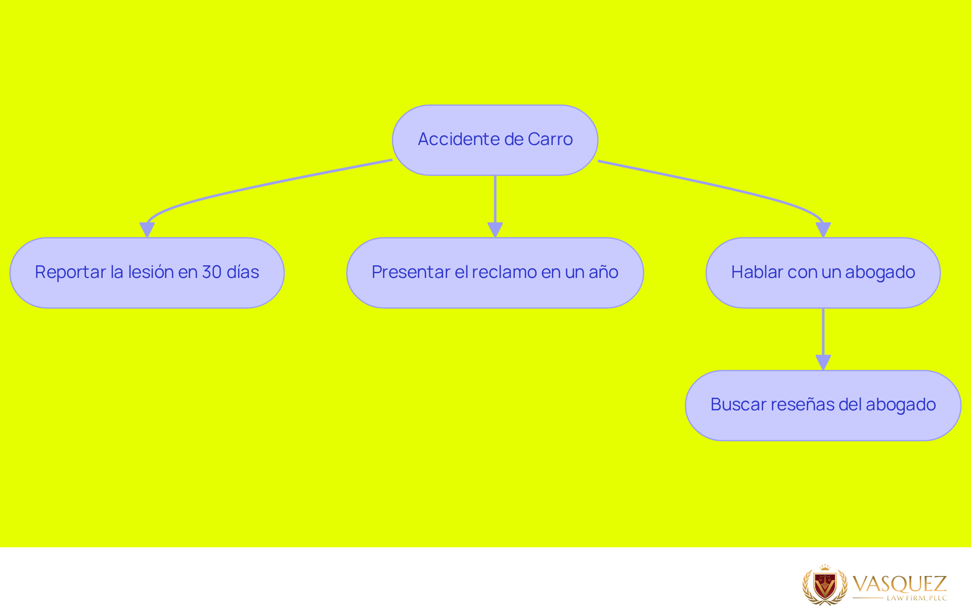 Este diagrama muestra los pasos que debes seguir después de un accidente de carro. Cada cuadro representa una acción importante que debes tomar para proteger tus derechos y asegurar la compensación que mereces. Sigue las flechas para entender cómo cada paso se conecta con el siguiente.
