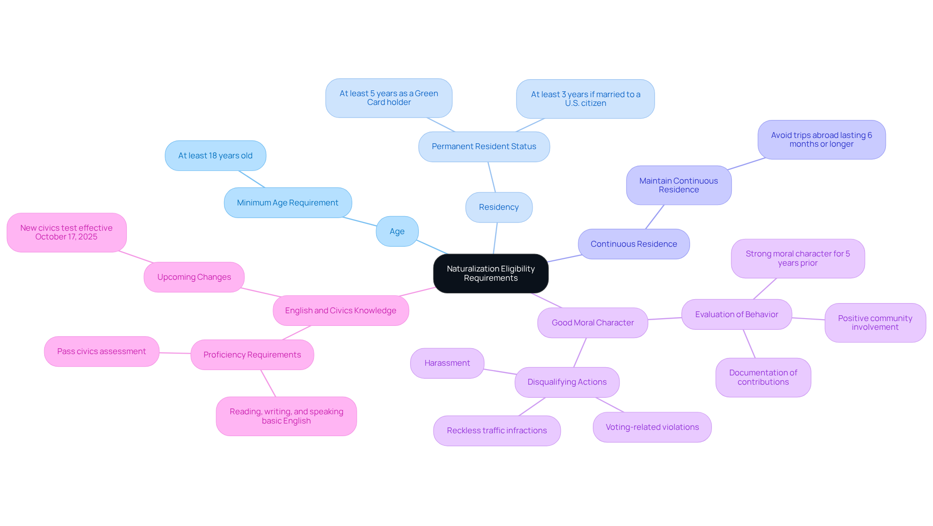The center shows the main topic of naturalization eligibility, and each branch represents a specific requirement. Follow the branches to see the details and what you need to qualify.