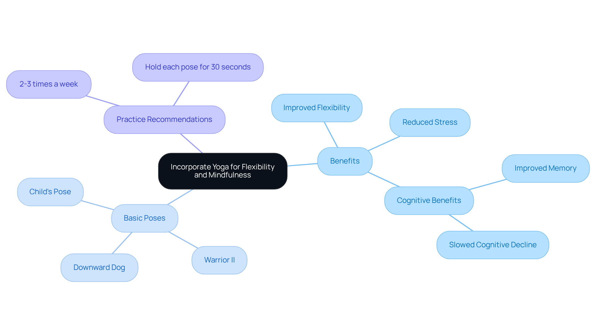 This mindmap shows how yoga can enhance your life. Start at the center with the main idea, then follow the branches to see the benefits, poses to try, and how often to practice. Each branch represents a different aspect of incorporating yoga into your routine.