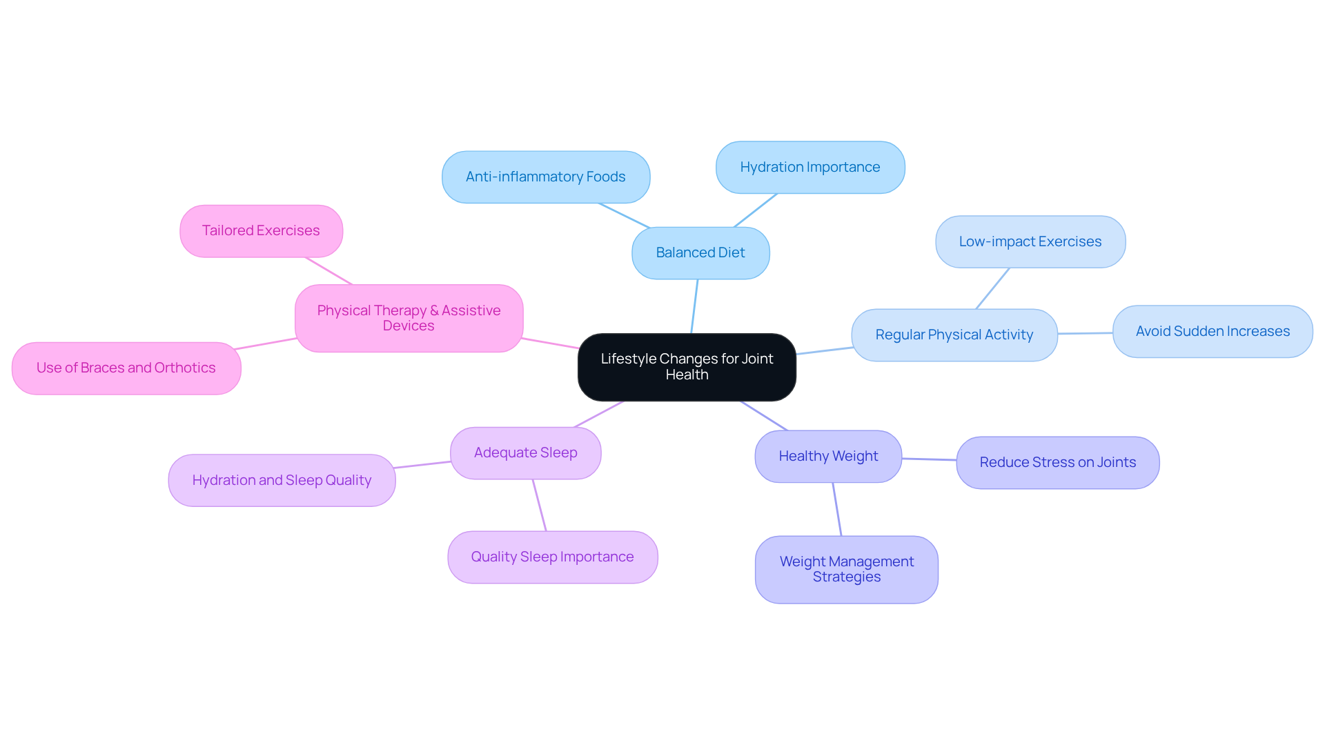 This mindmap shows how different lifestyle changes can help improve joint health, especially in humid climates. Each branch represents a key recommendation, and the sub-branches provide more details on how to implement these changes. This mindmap shows how different lifestyle changes can help improve joint health, especially in humid climates. Each branch represents a key recommendation, and the sub-branches provide more details on how to implement these changes.