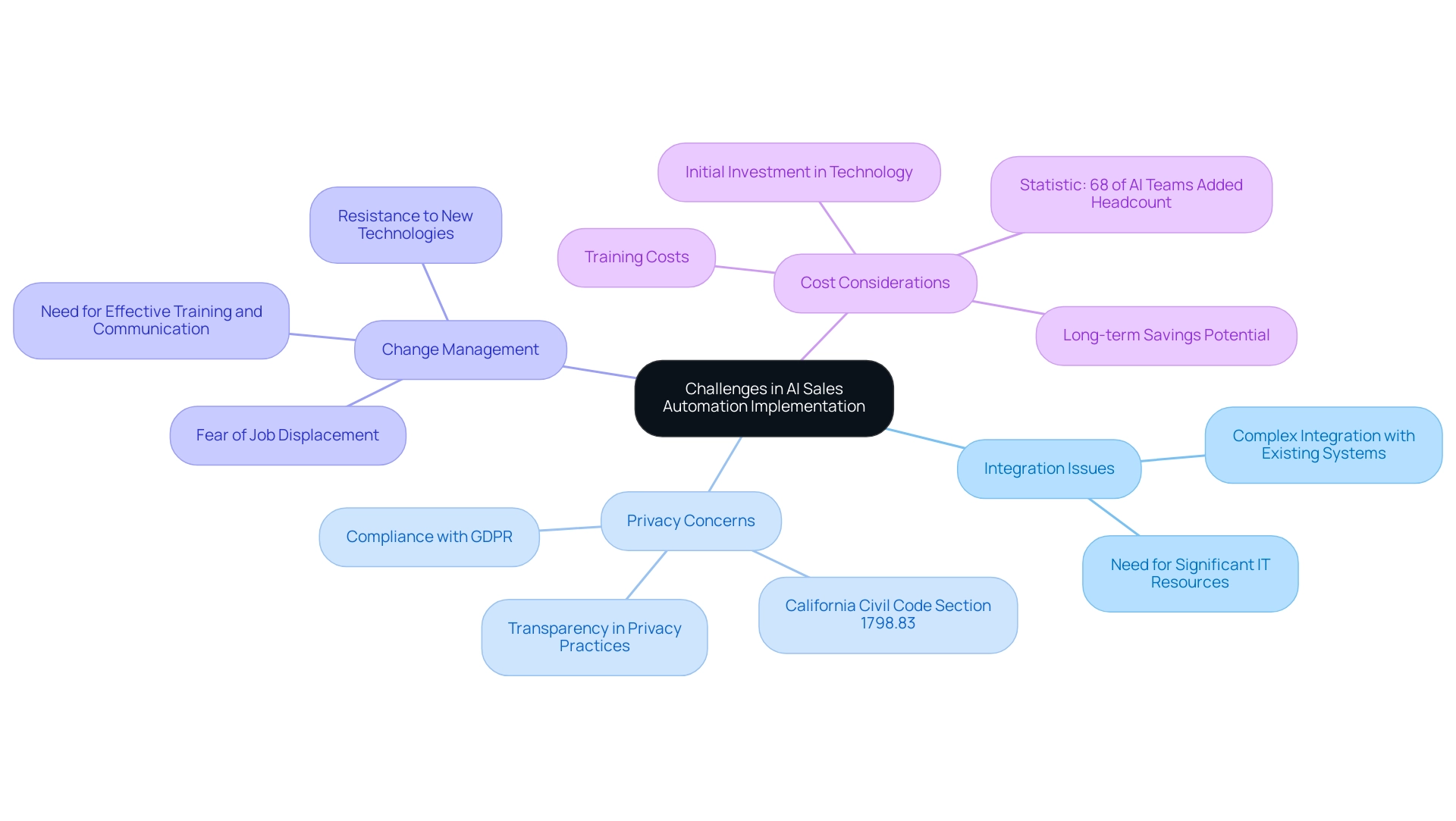 Each branch represents a key challenge in implementing AI sales automation, with sub-branches detailing specific aspects of each challenge.