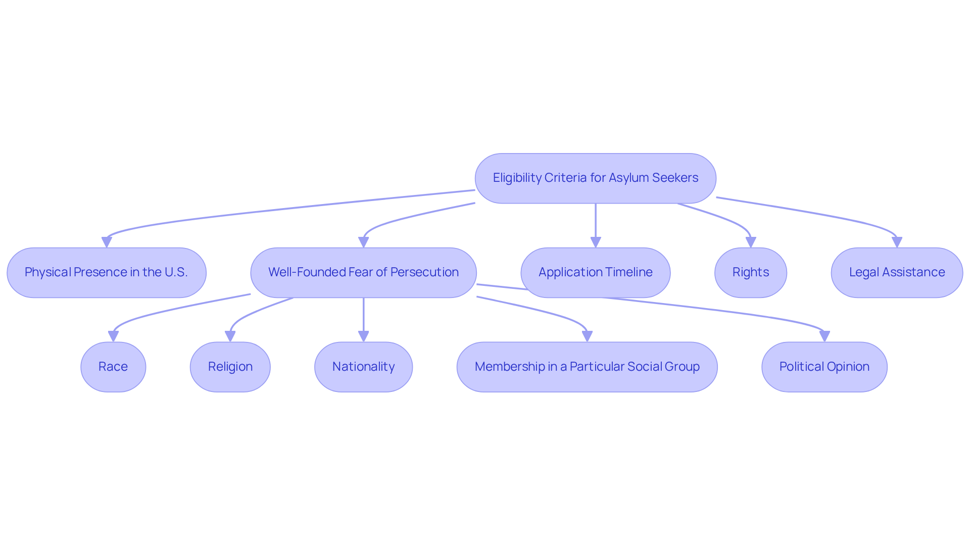This flowchart guides you through the eligibility criteria for seeking asylum. Start at the top to see the main requirements, then follow the arrows to understand what you need to demonstrate and the rights you have during the process.