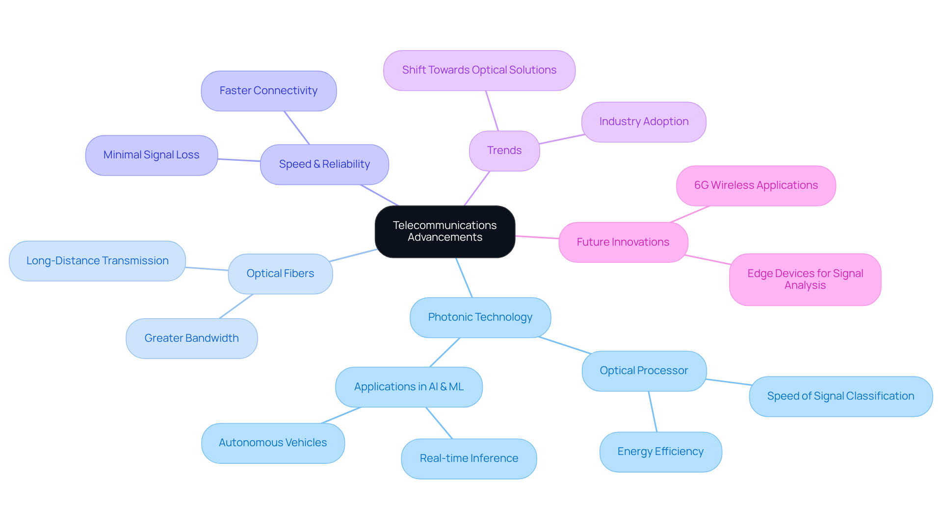 The central node illustrates the main topic of advancements in telecommunications, while branches represent key themes and ideas related to photonic technology. Each sub-node delves deeper into specific aspects, showing how they contribute to the overall understanding of this transformative movement.