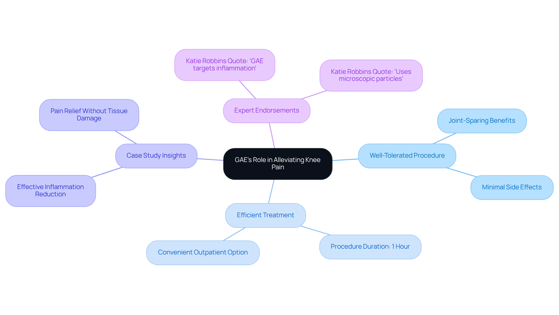 The central node represents GAE's impact, while the branches highlight its key benefits. Each sub-branch provides additional details, making it easier to grasp how GAE can help manage knee discomfort.
