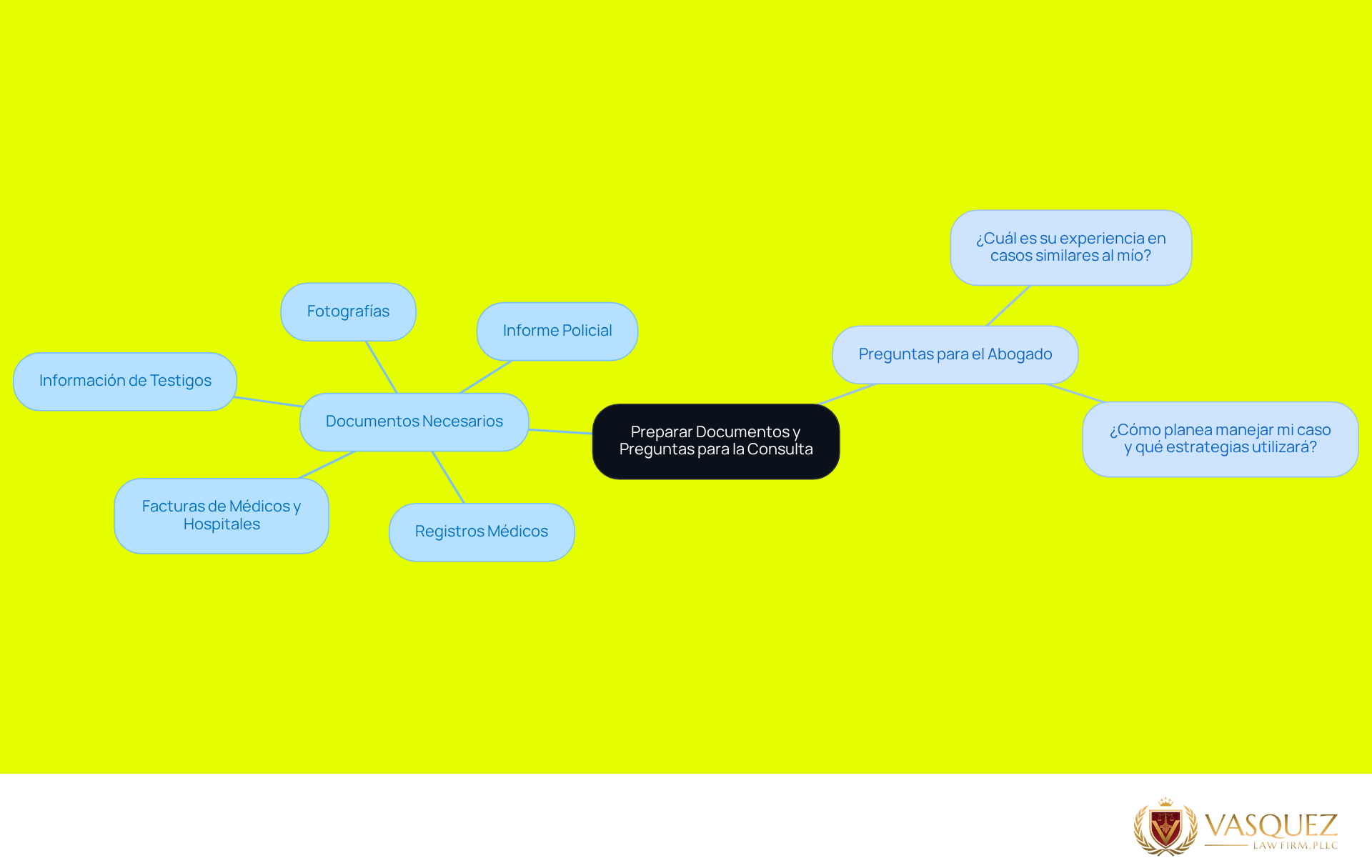 El nodo central representa el objetivo de la preparación, mientras que las ramas muestran los documentos y preguntas que ayudarán a fortalecer su caso. Cada sub-rama detalla elementos específicos que son importantes para la consulta. El nodo central representa el objetivo de la preparación, mientras que las ramas muestran los documentos y preguntas que ayudarán a fortalecer su caso. Cada sub-rama detalla elementos específicos que son importantes para la consulta.