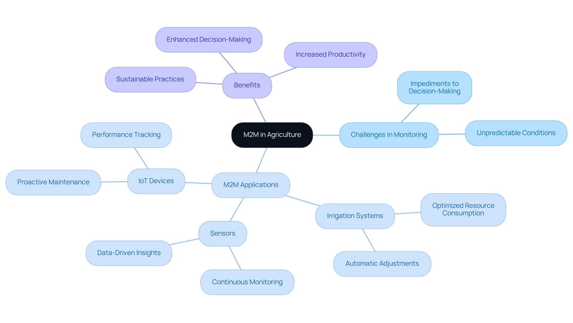 This mindmap starts with the central theme of M2M technology in agriculture. From there, you can explore the challenges farmers face, the specific applications of M2M technology, and the benefits that arise from its integration. Each branch represents a different aspect of how M2M enhances farming practices.