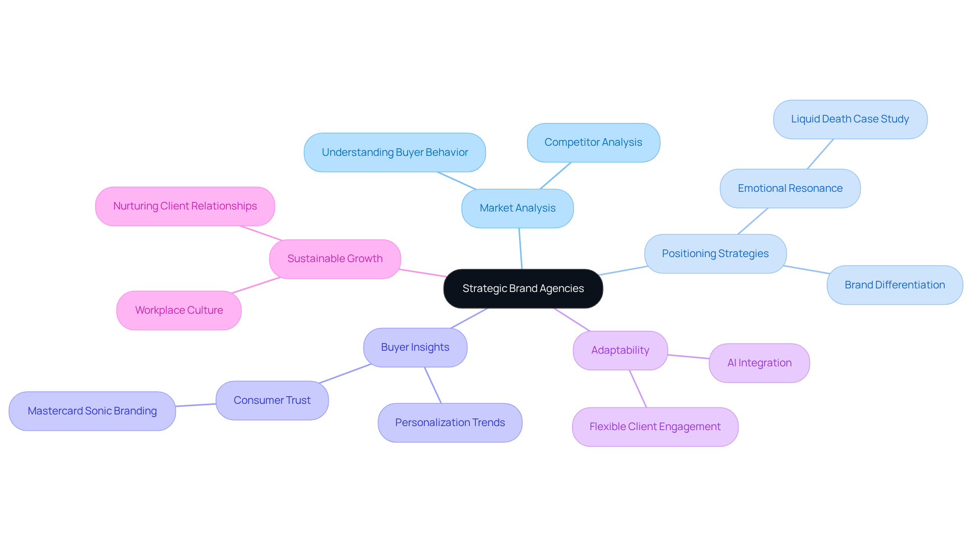 The central node represents the main topic, while the branches show different aspects of how strategic brand agencies operate. Each sub-branch provides more detail on specific strategies or examples, helping you understand the comprehensive role these agencies play in navigating market complexities. The central node represents the main topic, while the branches show different aspects of how strategic brand agencies operate. Each sub-branch provides more detail on specific strategies or examples, helping you understand the comprehensive role these agencies play in navigating market complexities.