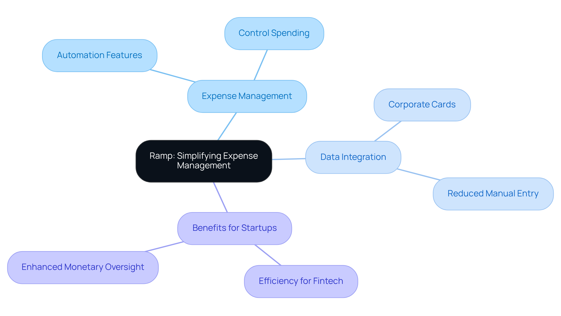The central node represents Ramp's main focus, while the branches show how it simplifies expense management and integrates data, highlighting specific advantages for startups.