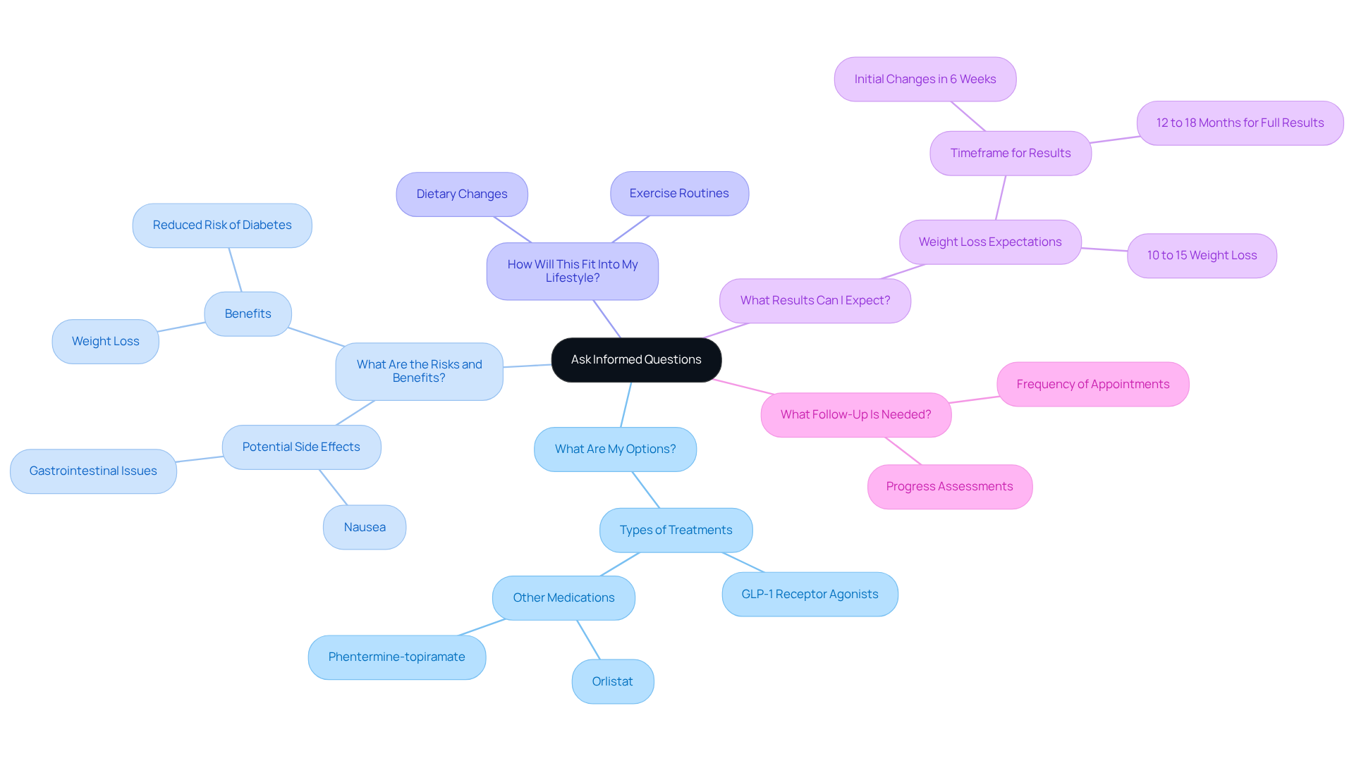 This mindmap helps you visualize the key questions to ask your doctor about weight loss treatments. Start at the center with the main theme, then follow the branches to explore each question and its details, empowering you to engage in a meaningful conversation about your health.