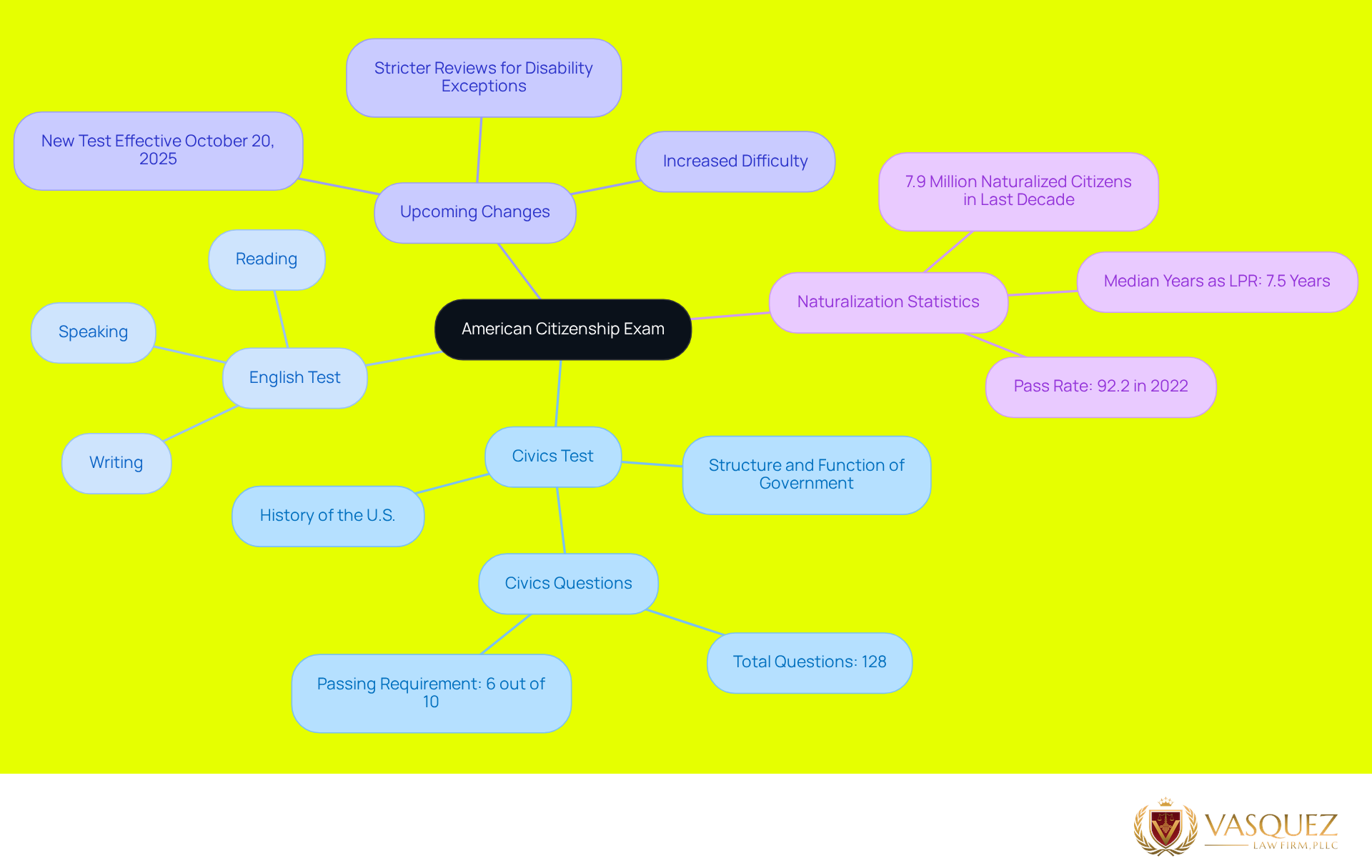 This mindmap shows the structure of the American Citizenship Exam. Start at the center with the exam title, then follow the branches to see the main areas of knowledge and the specific components of the civics and English tests. Each branch represents a key part of the exam, helping you understand what to study for citizenship. This mindmap shows the structure of the American Citizenship Exam. Start at the center with the exam title, then follow the branches to see the main areas of knowledge and the specific components of the civics and English tests. Each branch represents a key part of the exam, helping you understand what to study for citizenship.