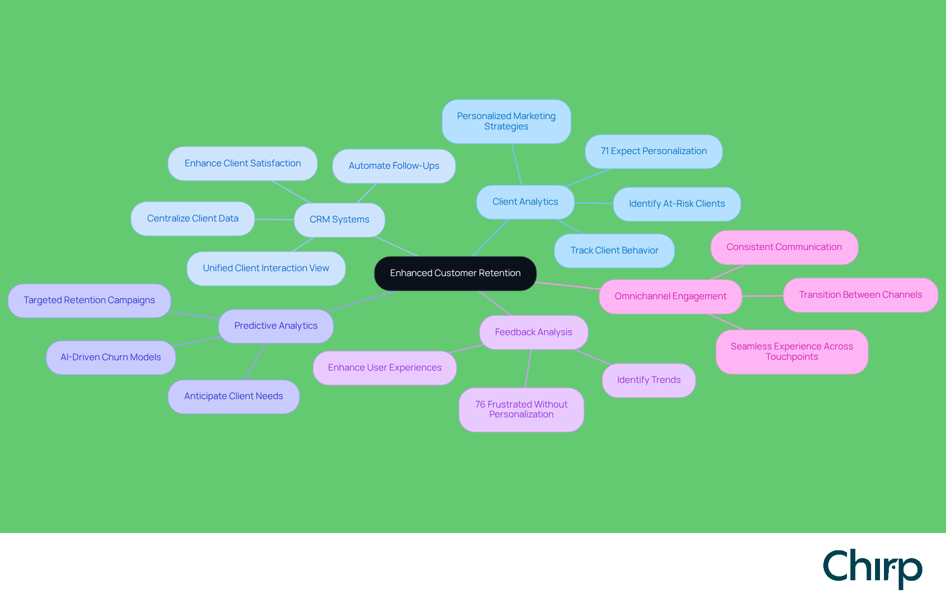 The central node represents the main goal of improving customer retention. Each branch shows a different strategy, and the sub-points provide additional details about how these strategies can be implemented.