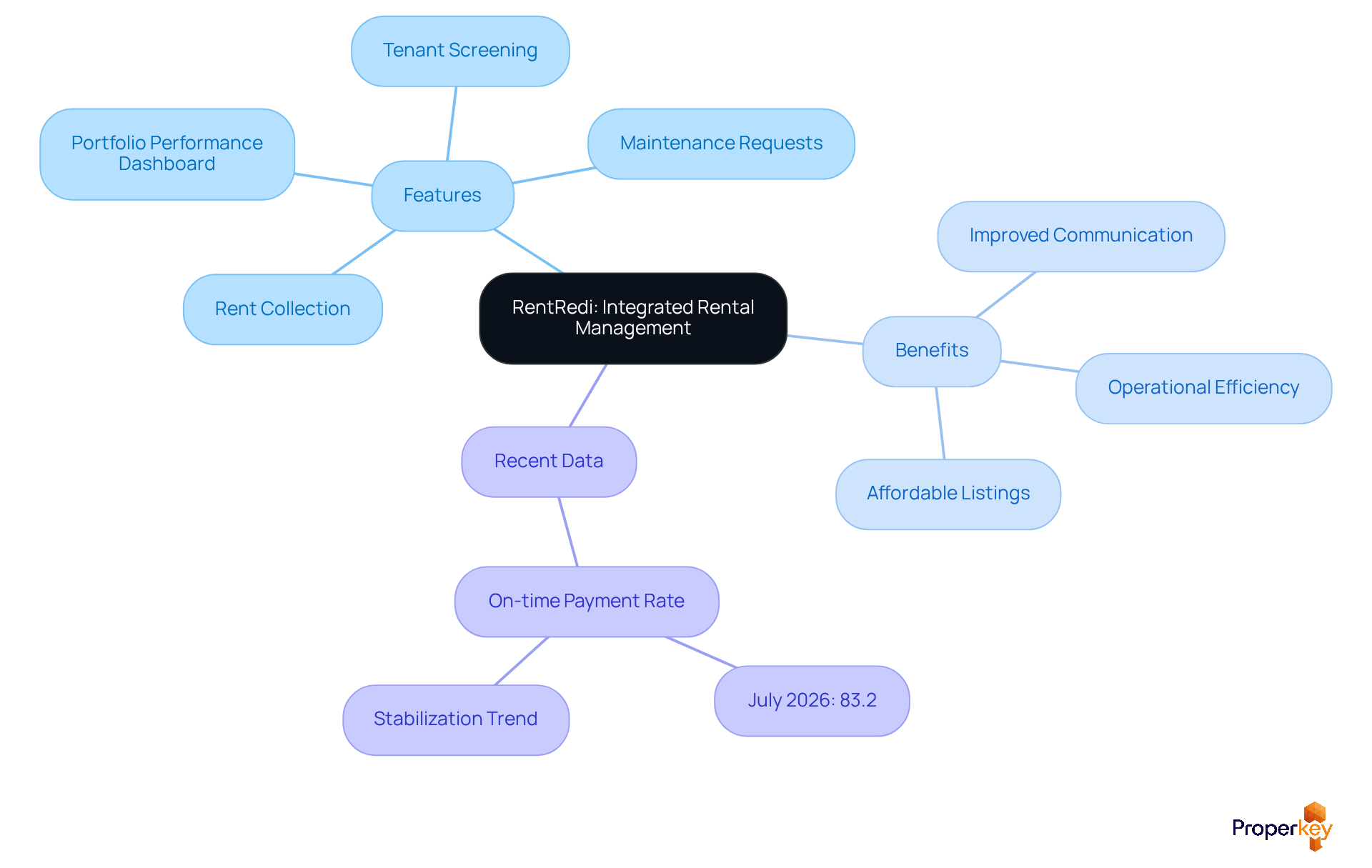 This mindmap starts with RentRedi at the center, branching out to show its features, benefits, and recent performance data. Each branch represents a different aspect of how RentRedi enhances the leasing experience, making it easier to understand the platform's comprehensive offerings.