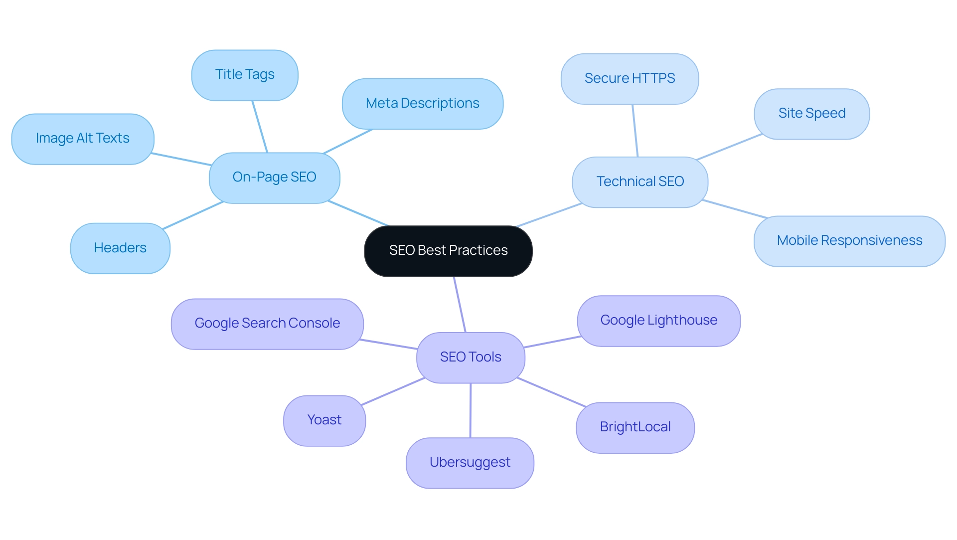 The central node represents overall SEO practices; branches represent on-page and technical SEO elements, with tools listed separately, color-coded for clarity.