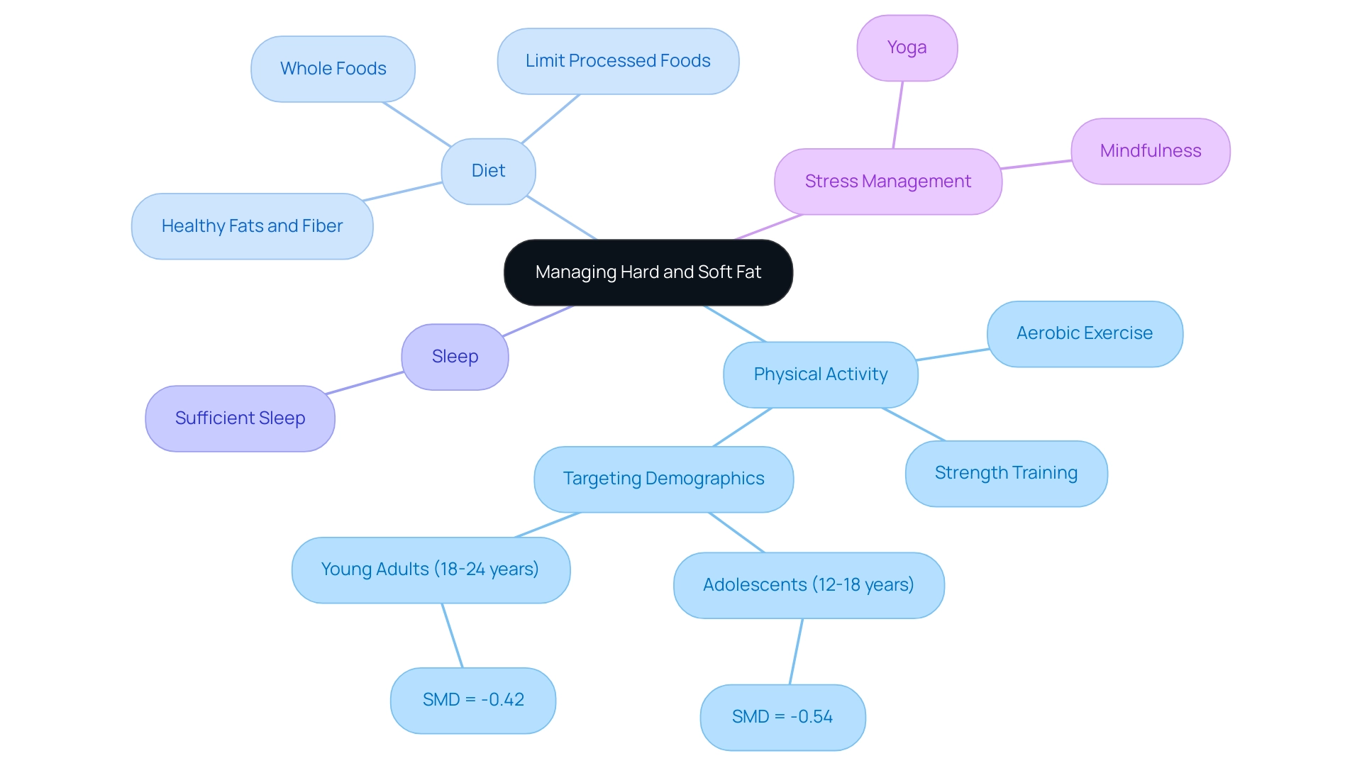 The central node represents the overall management strategies, with branches showing key areas (Physical Activity, Diet, etc.) and their respective recommendations.