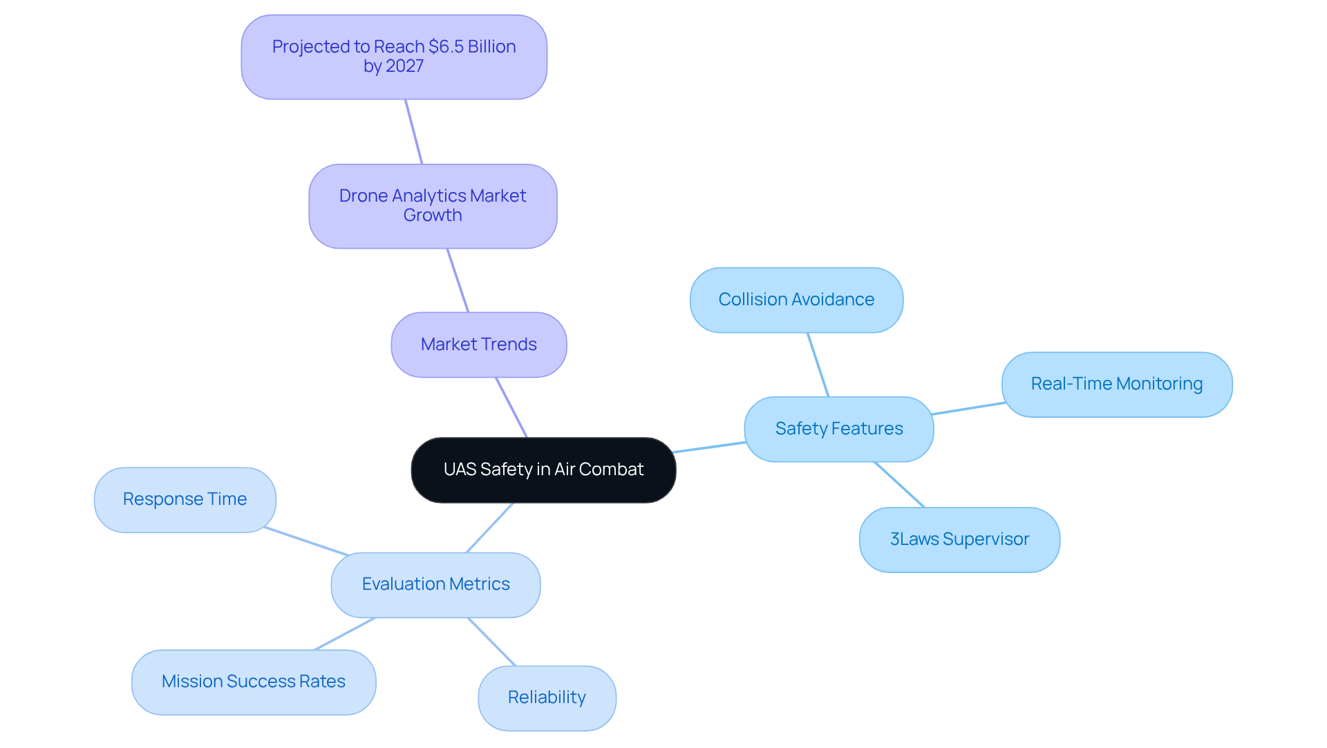 The center represents the main topic of UAS safety, with branches showing important aspects like safety features and metrics. Each branch helps you understand how these elements contribute to the overall effectiveness and future of UAS operations.