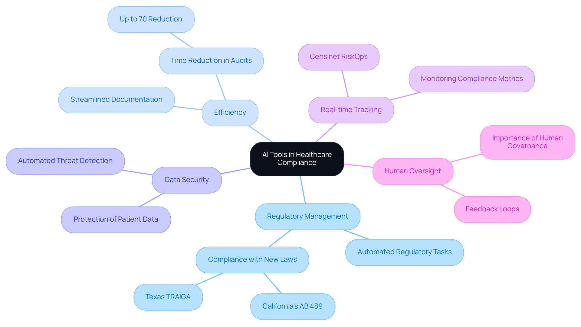 Start at the center with the main topic, then explore each branch to see how AI tools impact different areas of healthcare compliance. Each branch represents a key aspect, and the sub-branches provide more details.