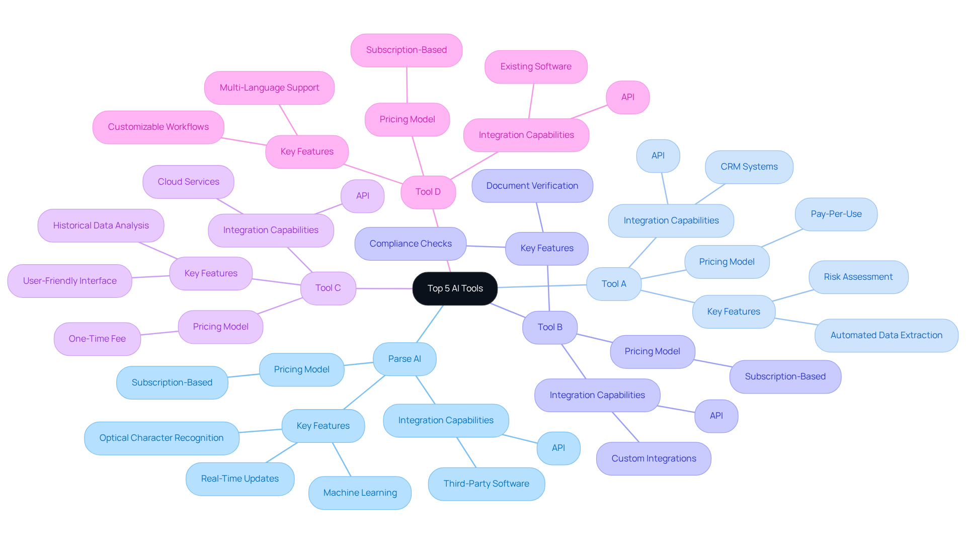 The central node shows the main topic, while the branches represent each AI tool. Sub-branches detail key features, integration options, and pricing models, helping you understand the differences between each solution quickly. The central node shows the main topic, while the branches represent each AI tool. Sub-branches detail key features, integration options, and pricing models, helping you understand the differences between each solution quickly.