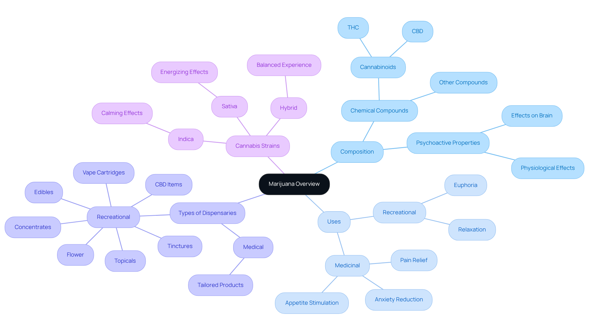 Start with the main topic in the center and explore the branches to see various aspects of marijuana, from its chemical makeup to its uses and types of strains. Each branch represents a different category, helping you understand how everything connects. Start with the main topic in the center and explore the branches to see various aspects of marijuana, from its chemical makeup to its uses and types of strains. Each branch represents a different category, helping you understand how everything connects.