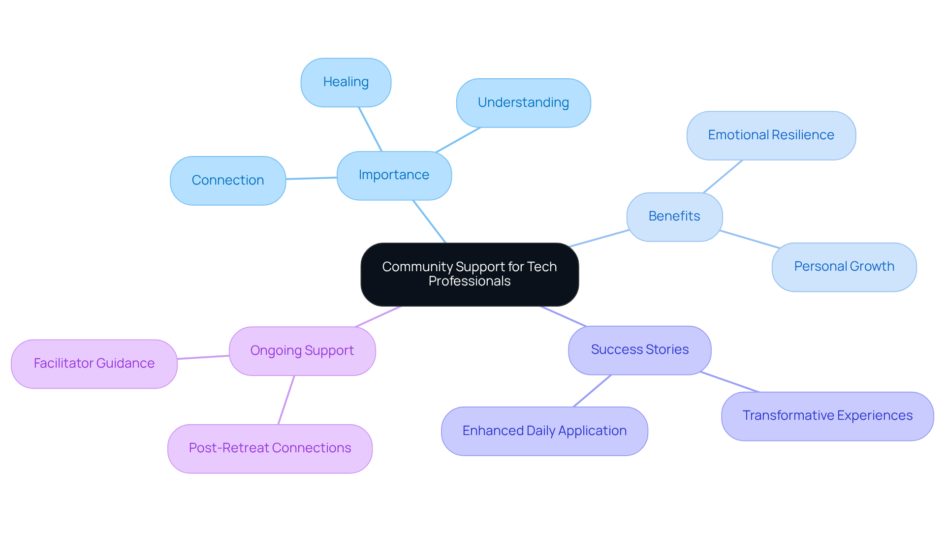 The center represents the main theme of community support, while the branches show different aspects that contribute to effective integration. Each branch highlights how these elements work together to enhance the experiences of tech professionals.
