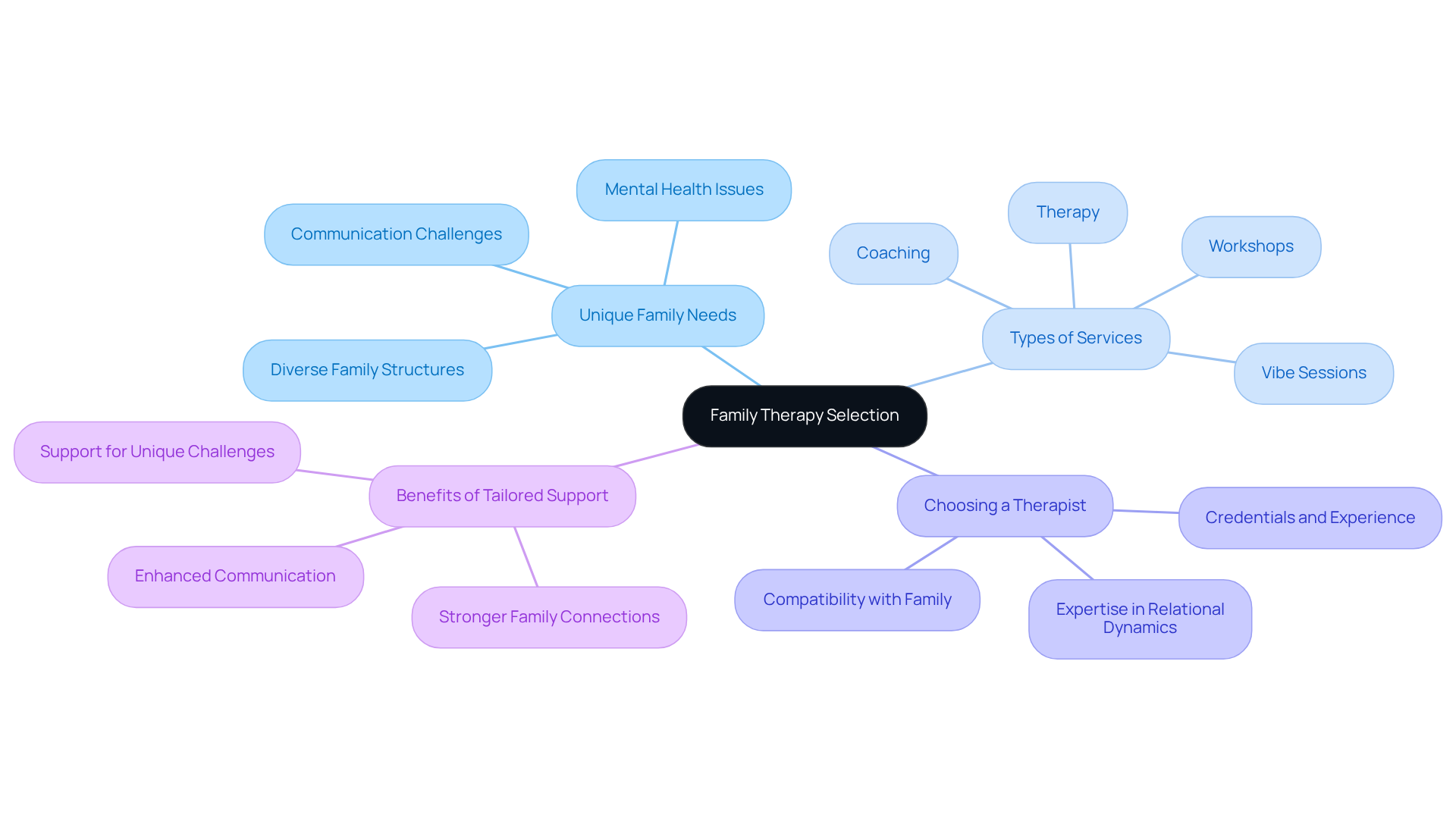 This mindmap starts with the main idea of choosing a family therapist and branches out into various aspects to consider. Each branch represents a different area of focus, helping you see how they connect to the overall goal of finding the right support for your family. This mindmap starts with the main idea of choosing a family therapist and branches out into various aspects to consider. Each branch represents a different area of focus, helping you see how they connect to the overall goal of finding the right support for your family.