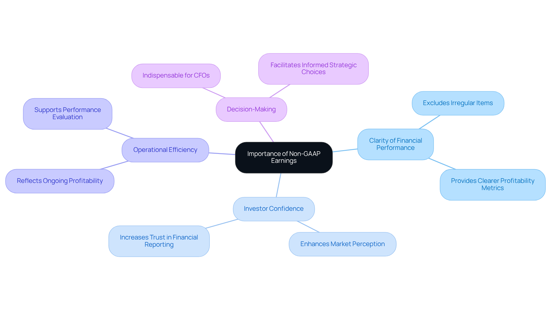 10 Essential Insights on Non GAAP Reporting for CFOs