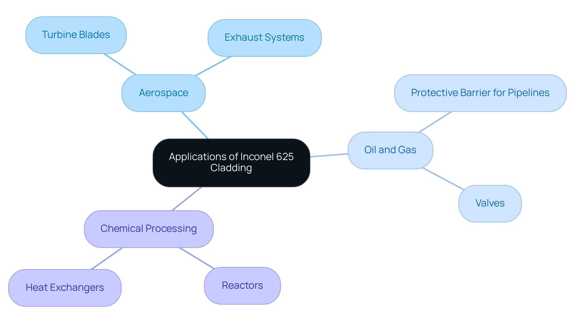 The central node represents the main topic, with branches indicating different industries (Aerospace, Oil and Gas, Chemical Processing) and their specific applications.