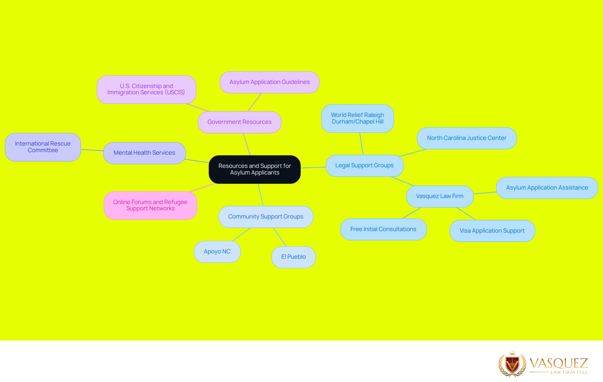 This mindmap shows various resources available to asylum applicants. Each main branch represents a type of support, and the sub-branches provide specific examples or organizations that can help. The more branches you see, the more options there are for assistance! This mindmap shows various resources available to asylum applicants. Each main branch represents a type of support, and the sub-branches provide specific examples or organizations that can help. The more branches you see, the more options there are for assistance!