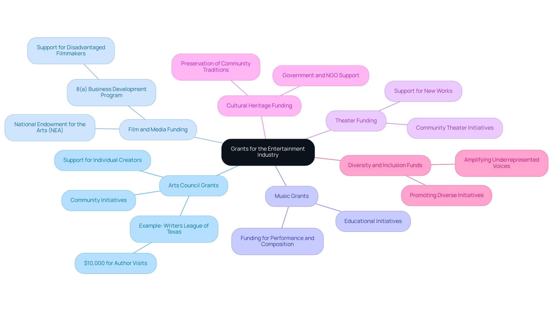 The central node represents the overall theme of grants, with branches indicating different categories of funding opportunities in the entertainment sector. The central node represents the overall theme of grants, with branches indicating different categories of funding opportunities in the entertainment sector.