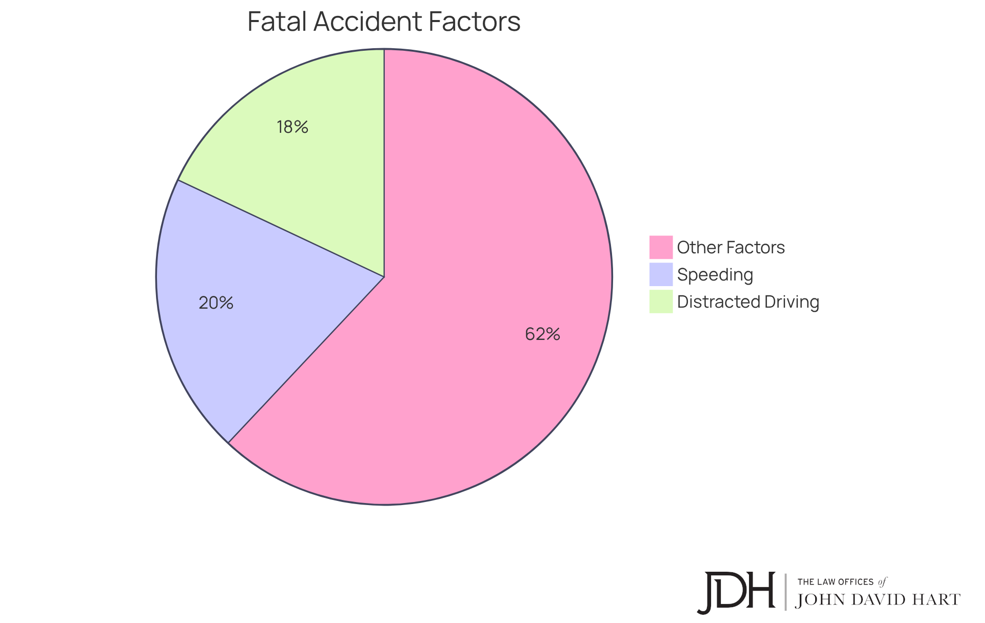 Each slice of the pie represents a different cause of fatal car accidents. The larger the slice, the more significant the contribution to the total number of accidents. Speeding and distracted driving are highlighted as major factors, while the 'Other Factors' slice includes all other causes.