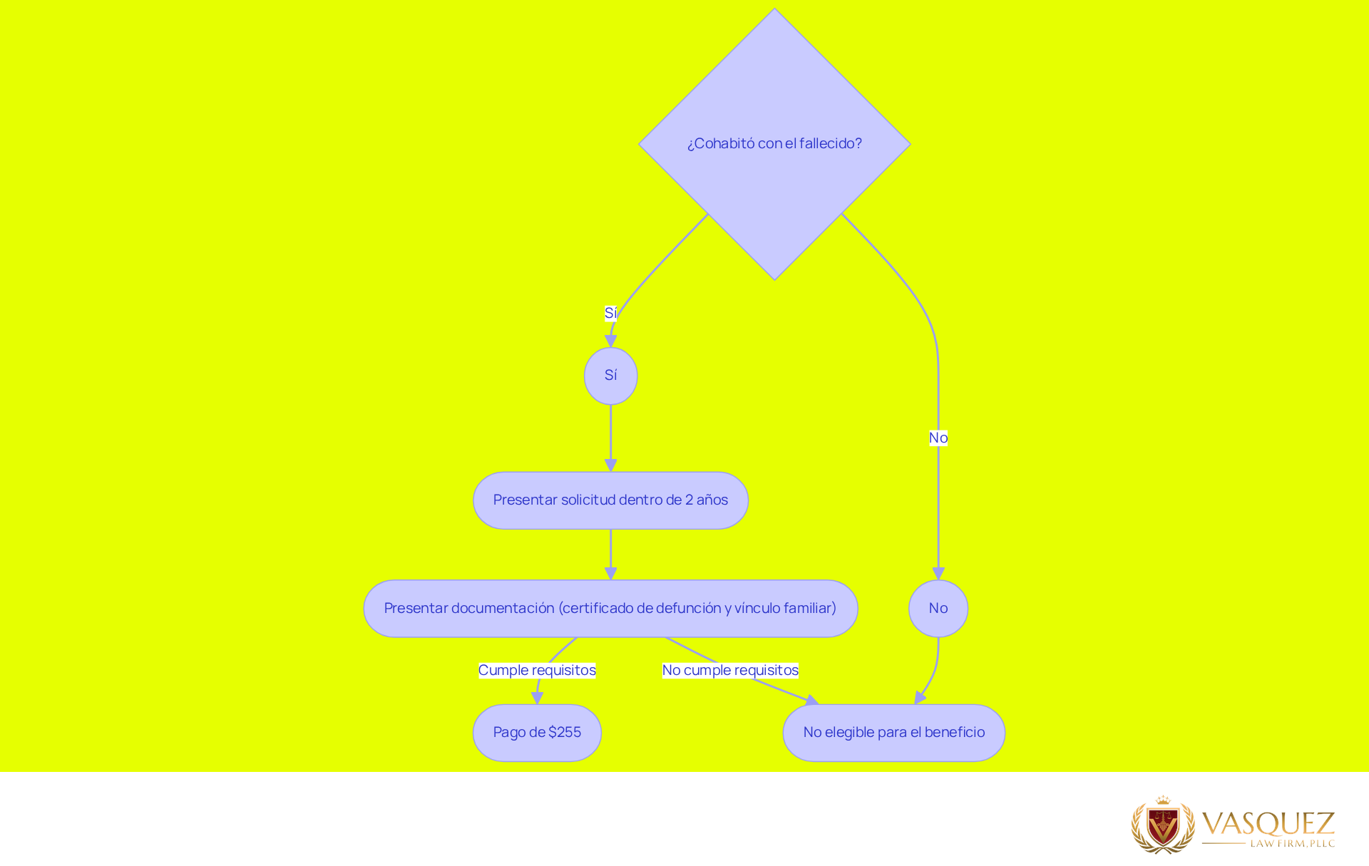 Este diagrama muestra los pasos que deben seguir los cónyuges sobrevivientes para recibir el pago tras la pérdida de un ser querido. Sigue las flechas para ver si cumples con los requisitos y cómo avanzar en el proceso.