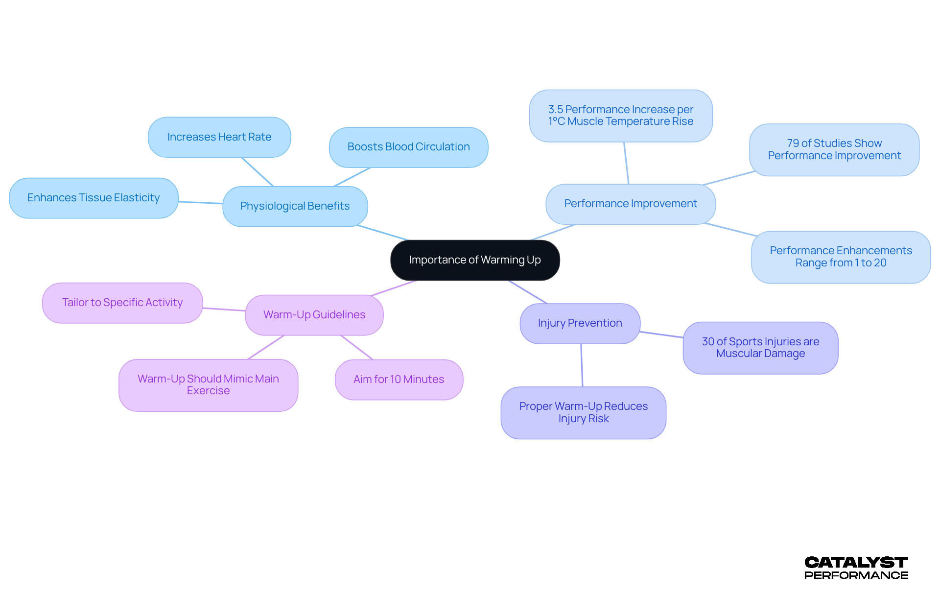 This mindmap shows why warming up is essential. The center highlights the main idea, and the branches detail benefits, statistics, and guidelines. Follow the branches to explore how warming up can improve your performance and keep you safe! This mindmap shows why warming up is essential. The center highlights the main idea, and the branches detail benefits, statistics, and guidelines. Follow the branches to explore how warming up can improve your performance and keep you safe!