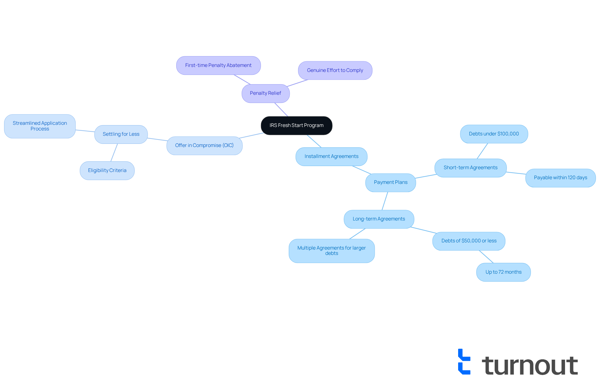 The central node represents the IRS Fresh Start Program, while the branches show the different ways it helps taxpayers. Each branch leads to specific options available under the program, making it easy to see how they connect.