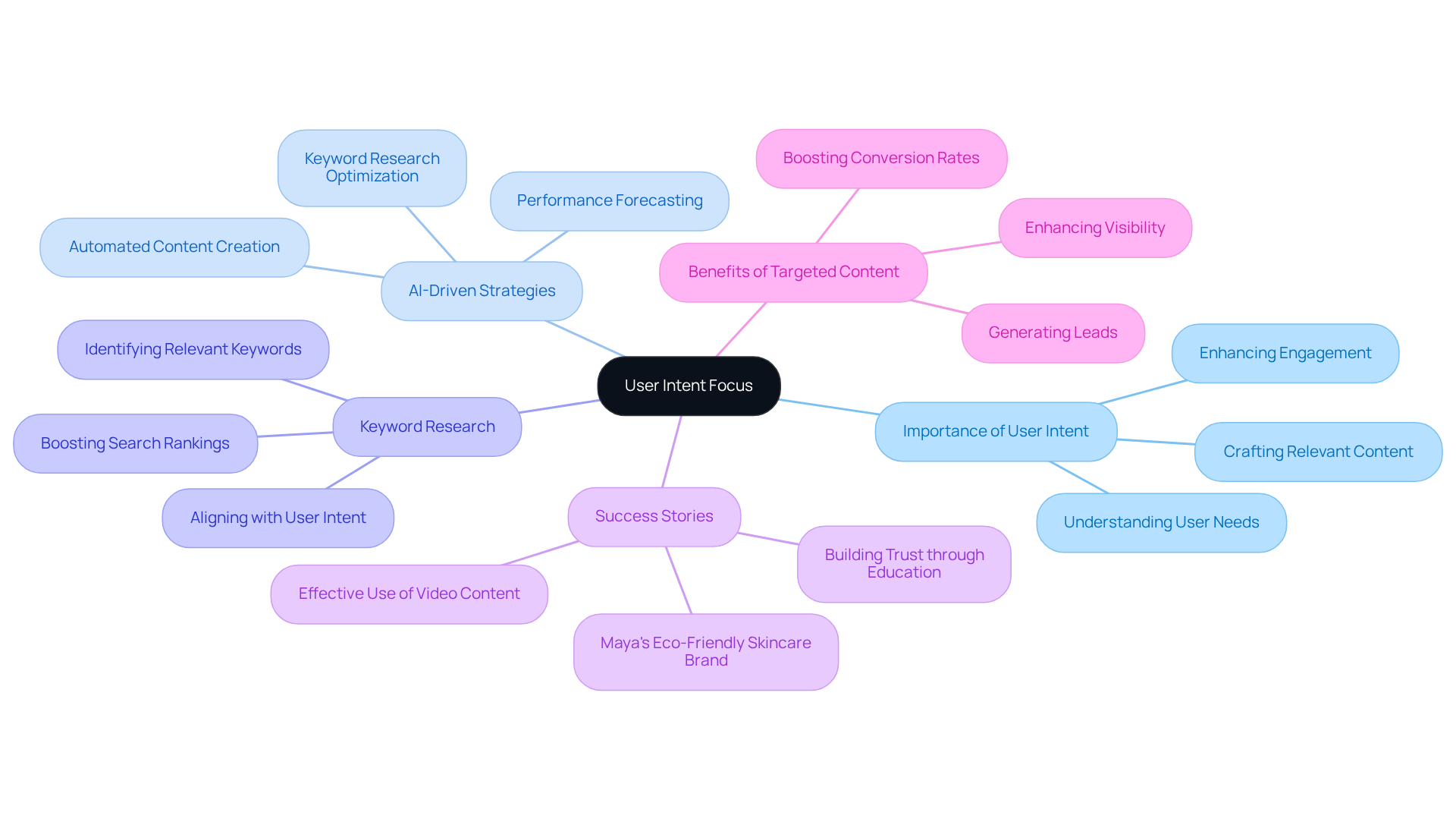 The central node represents the main theme of user intent. Each branch shows a key area related to this theme, helping you see how they connect and contribute to effective content strategies.