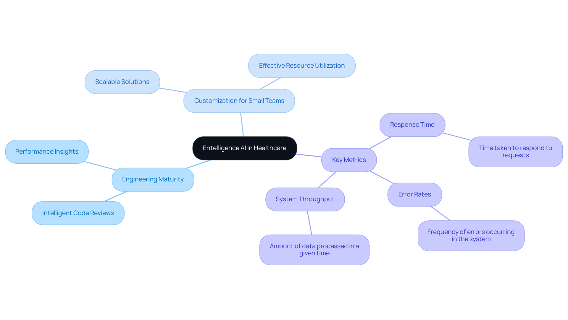 The central node represents Entelligence AI, while the branches show how it supports engineering maturity and customization. The key metrics are detailed to help understand their importance in performance monitoring.