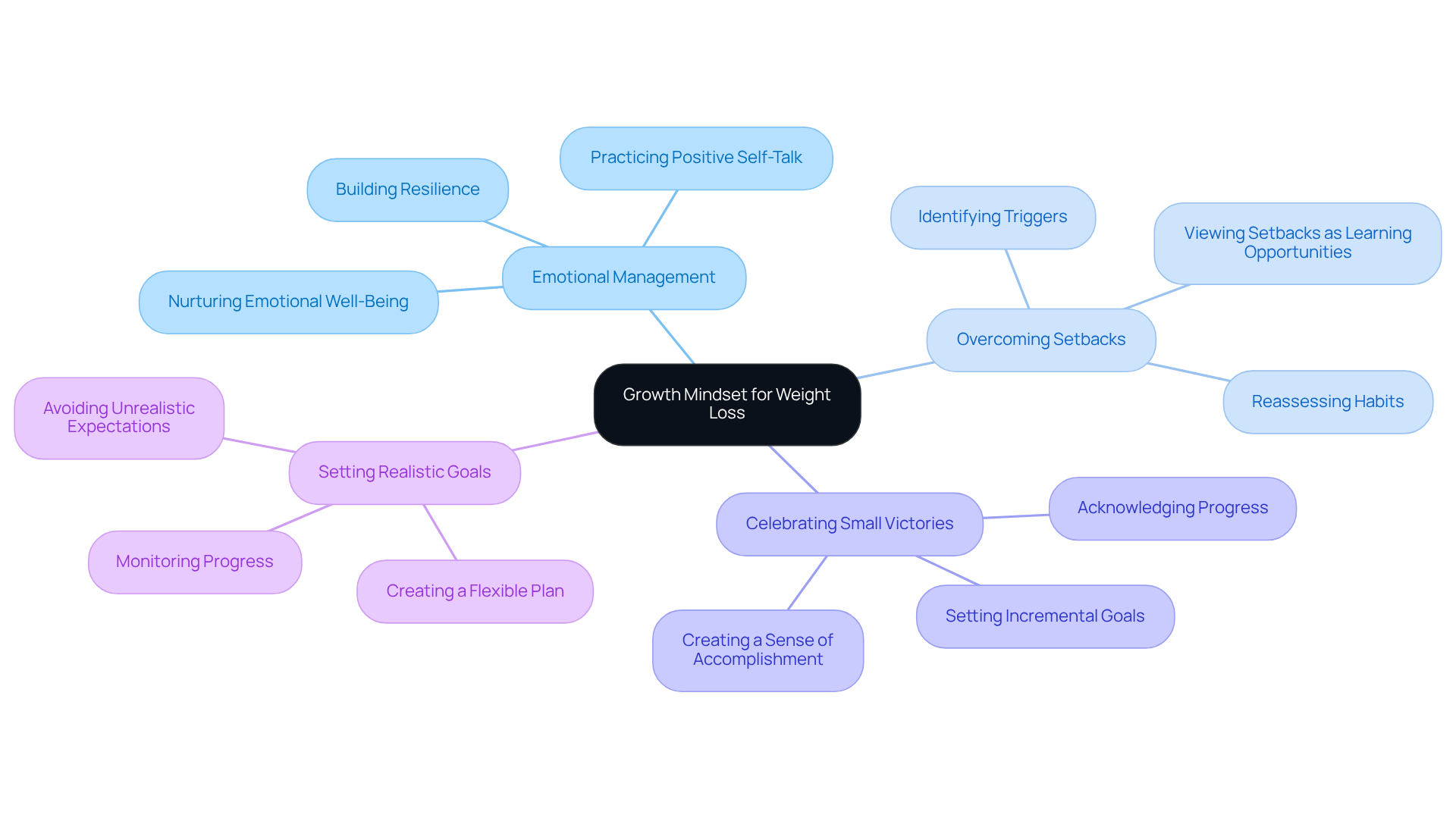 This mindmap illustrates how adopting a growth mindset can help you navigate the challenges of weight loss. Each branch represents a key area of focus, showing how they connect to the central idea of personal growth through challenges. Follow the branches to explore strategies and insights that can support your journey.
