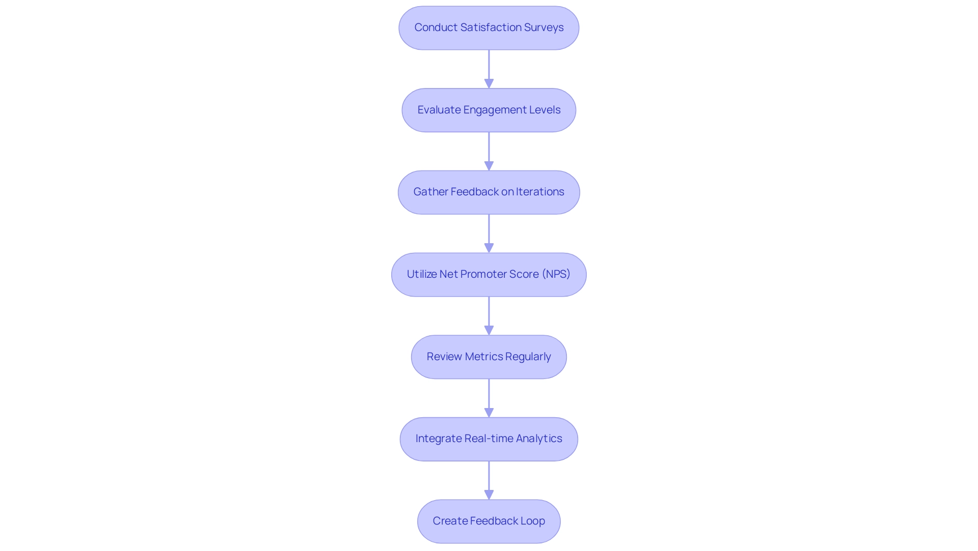 Each box represents a step in the process for establishing metrics, with arrows indicating the flow from one step to the next.