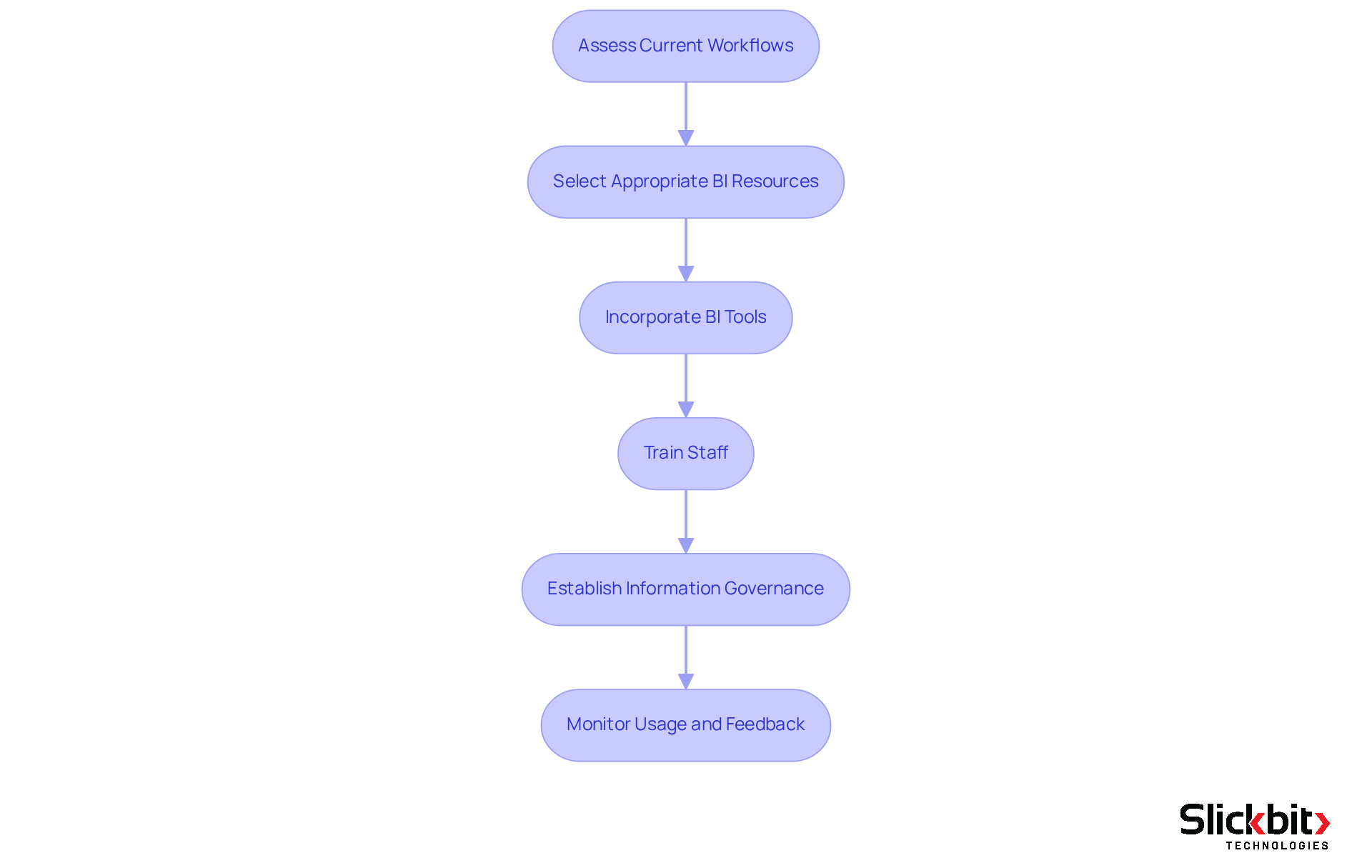 Implement Business Intelligence in Pharmaceutical R&D: A Step-by-Step Guide