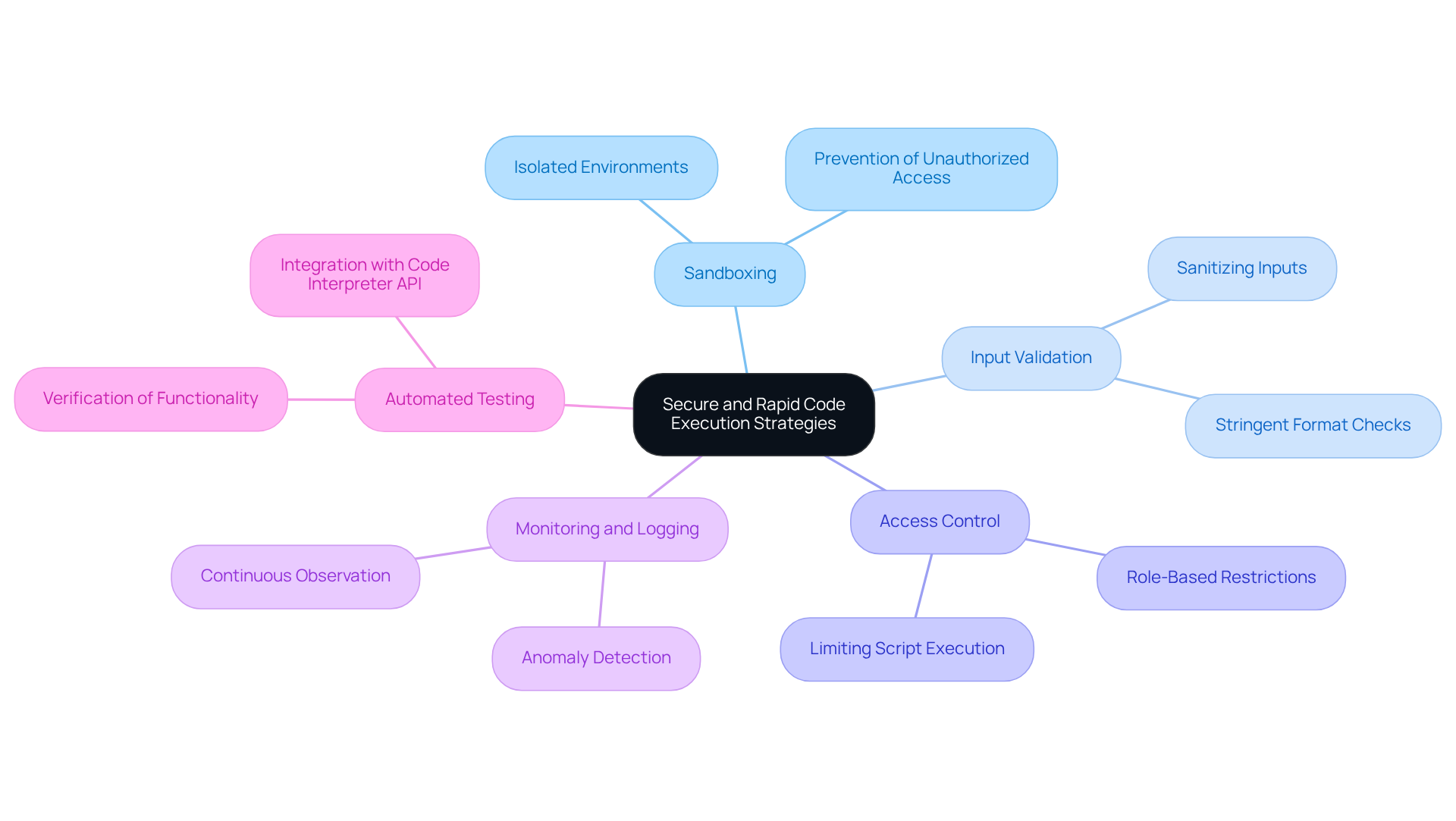 The central node represents the main goal, while each branch shows a specific strategy. Follow the branches to explore how each strategy contributes to secure and efficient code execution.