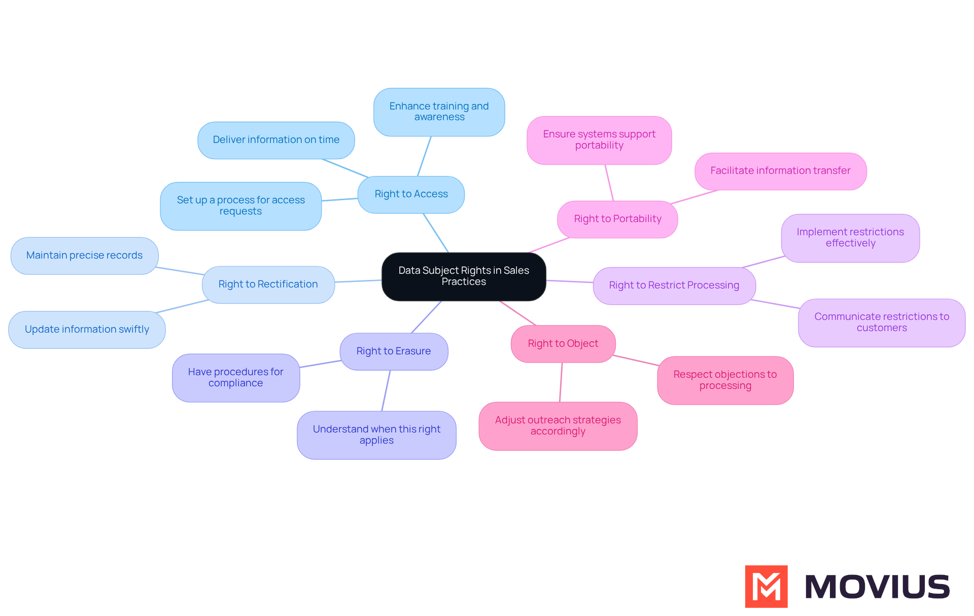 This mindmap illustrates the various rights individuals have under GDPR and how sales teams can implement them. Each branch represents a specific right, with further details on what actions need to be taken to comply. Follow the branches to understand how each right contributes to better customer trust and compliance.