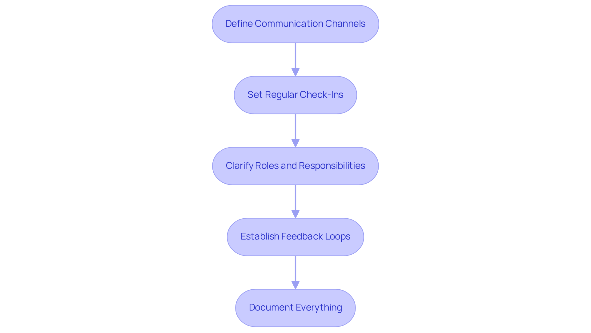 Each box represents a crucial step in setting up effective communication and collaboration. Follow the arrows to see how each step leads to the next, ensuring a smooth and productive partnership.