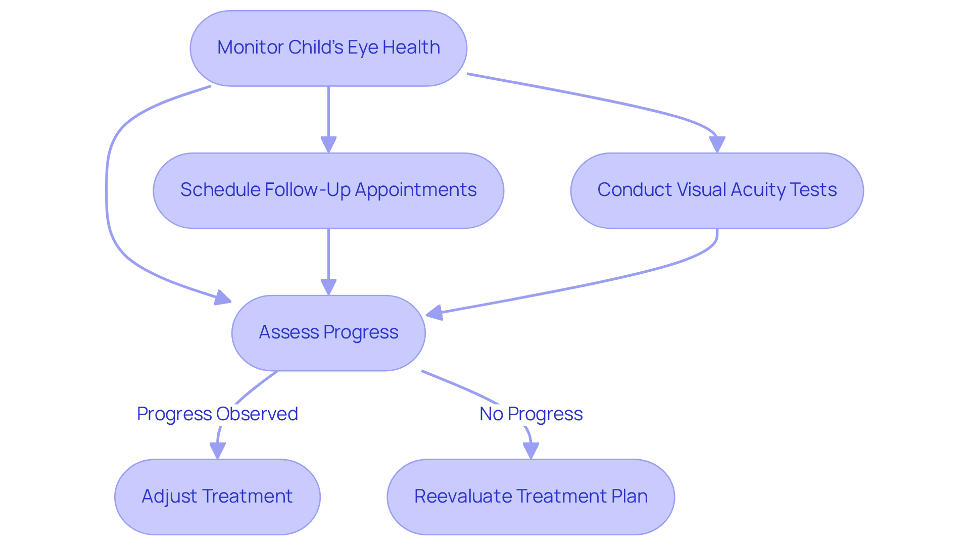 This flowchart shows the steps to monitor your child's eye health. Start at the top and follow the arrows to see what to do next, whether it's scheduling appointments, conducting tests, or making adjustments based on progress. This flowchart shows the steps to monitor your child's eye health. Start at the top and follow the arrows to see what to do next, whether it's scheduling appointments, conducting tests, or making adjustments based on progress.