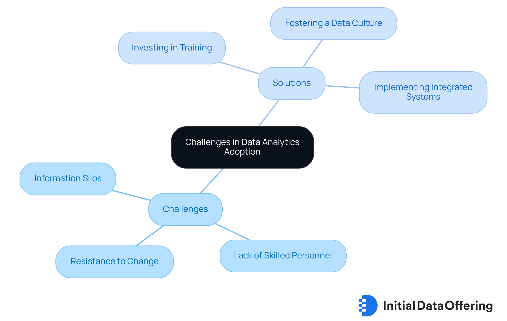 The central node represents the main topic, while the branches show the challenges and solutions. Each challenge has a corresponding solution, illustrating how to tackle the issues effectively. The central node represents the main topic, while the branches show the challenges and solutions. Each challenge has a corresponding solution, illustrating how to tackle the issues effectively.