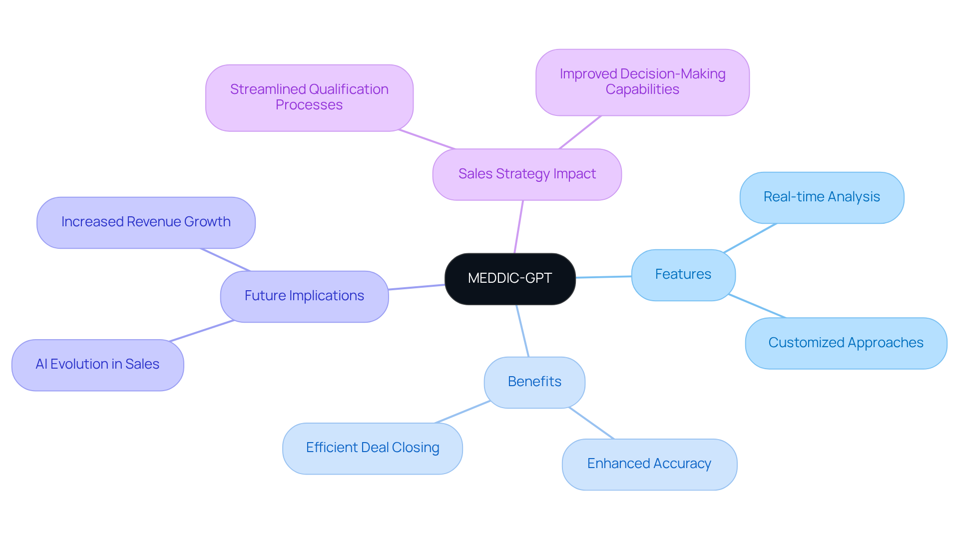 The central node represents the MEDDIC-GPT tool, while the branches show its features, benefits, and how it impacts sales strategy. Each color-coded branch helps you quickly identify different aspects of the tool.