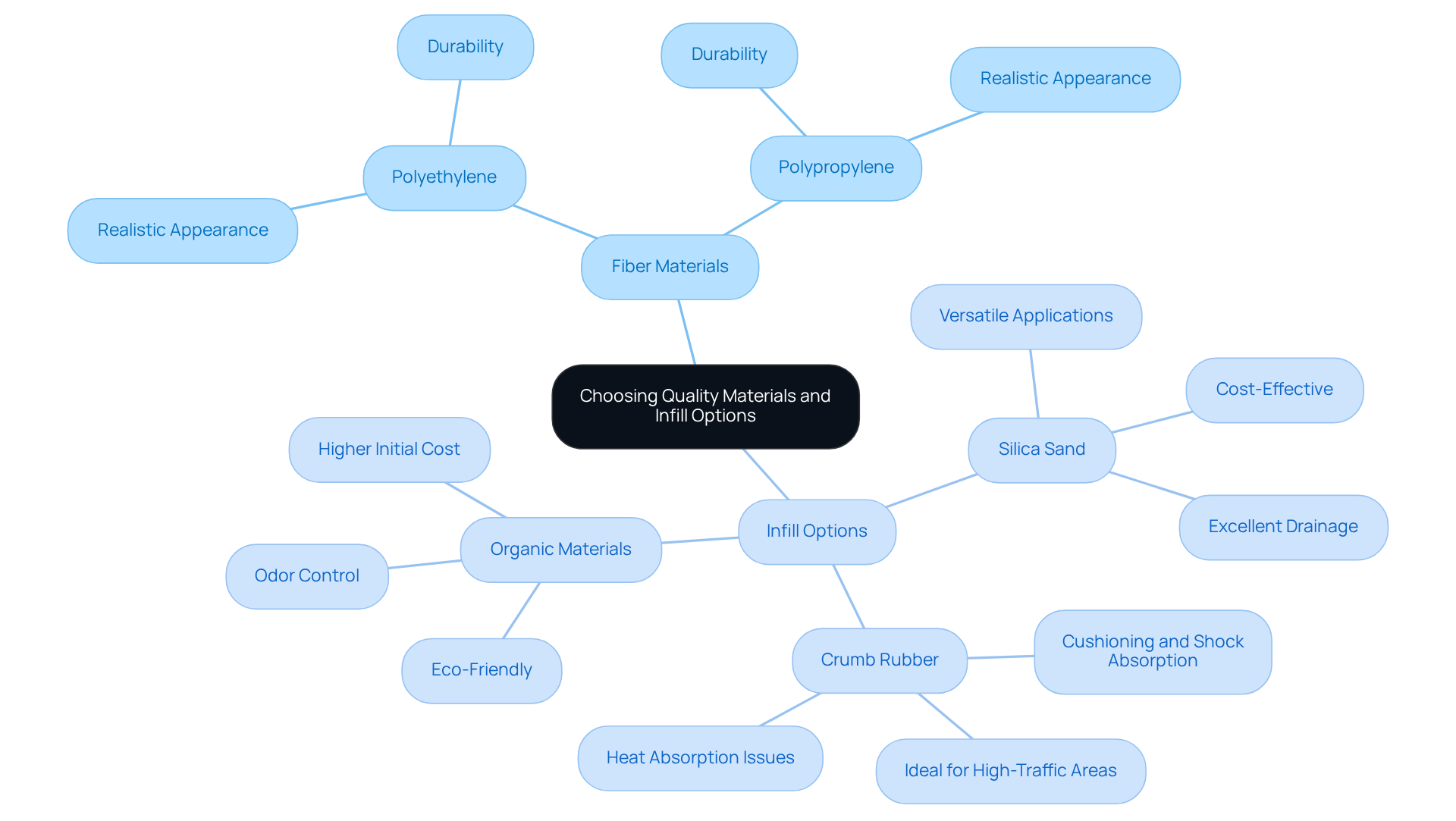 The central node represents the main topic, while the branches show different materials and infill options. Each sub-branch provides specific details about the benefits and considerations for each choice.