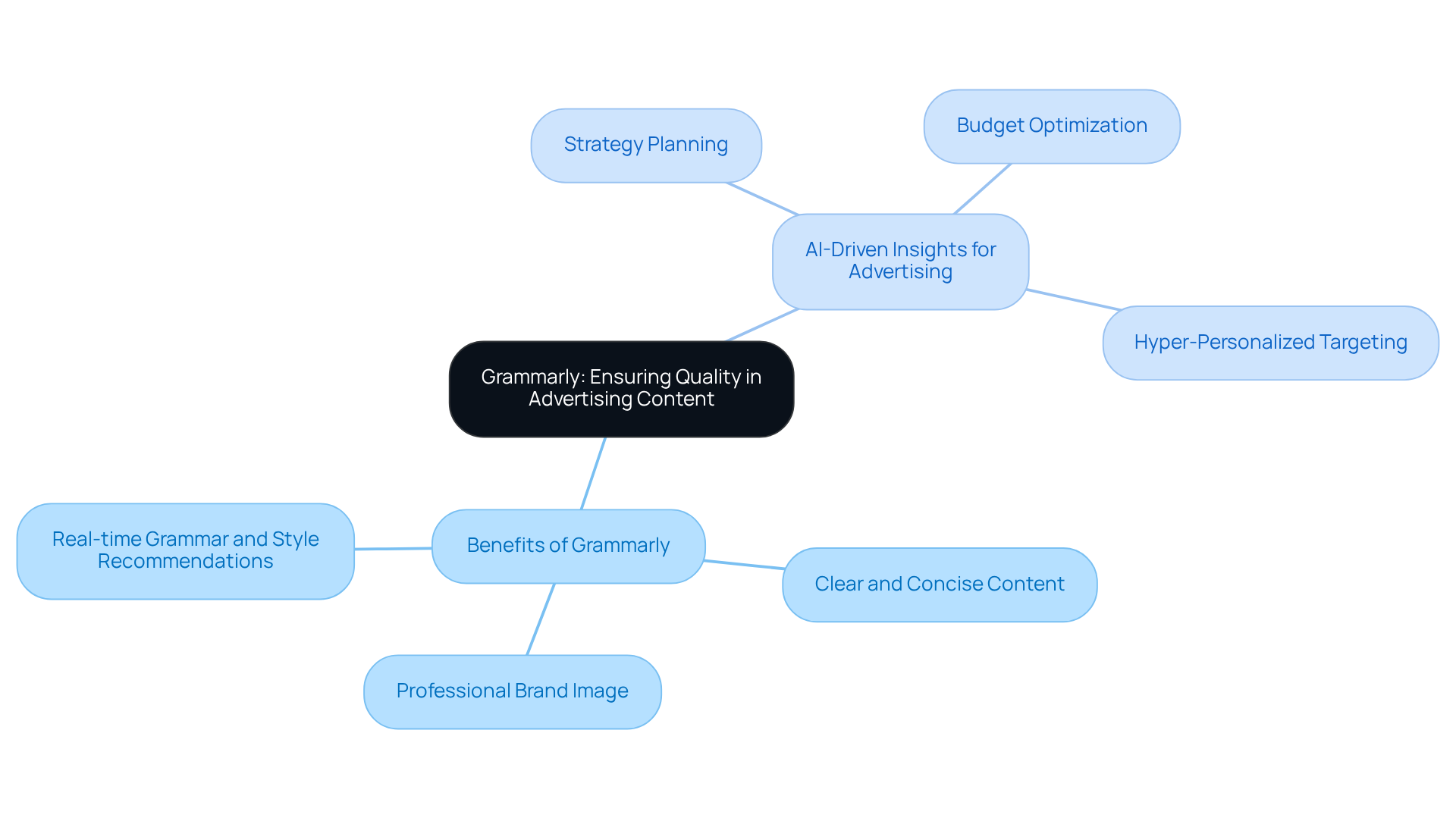 The central node represents Grammarly, while the branches show its benefits and additional AI insights. Each branch highlights how these elements contribute to better advertising content and strategies.