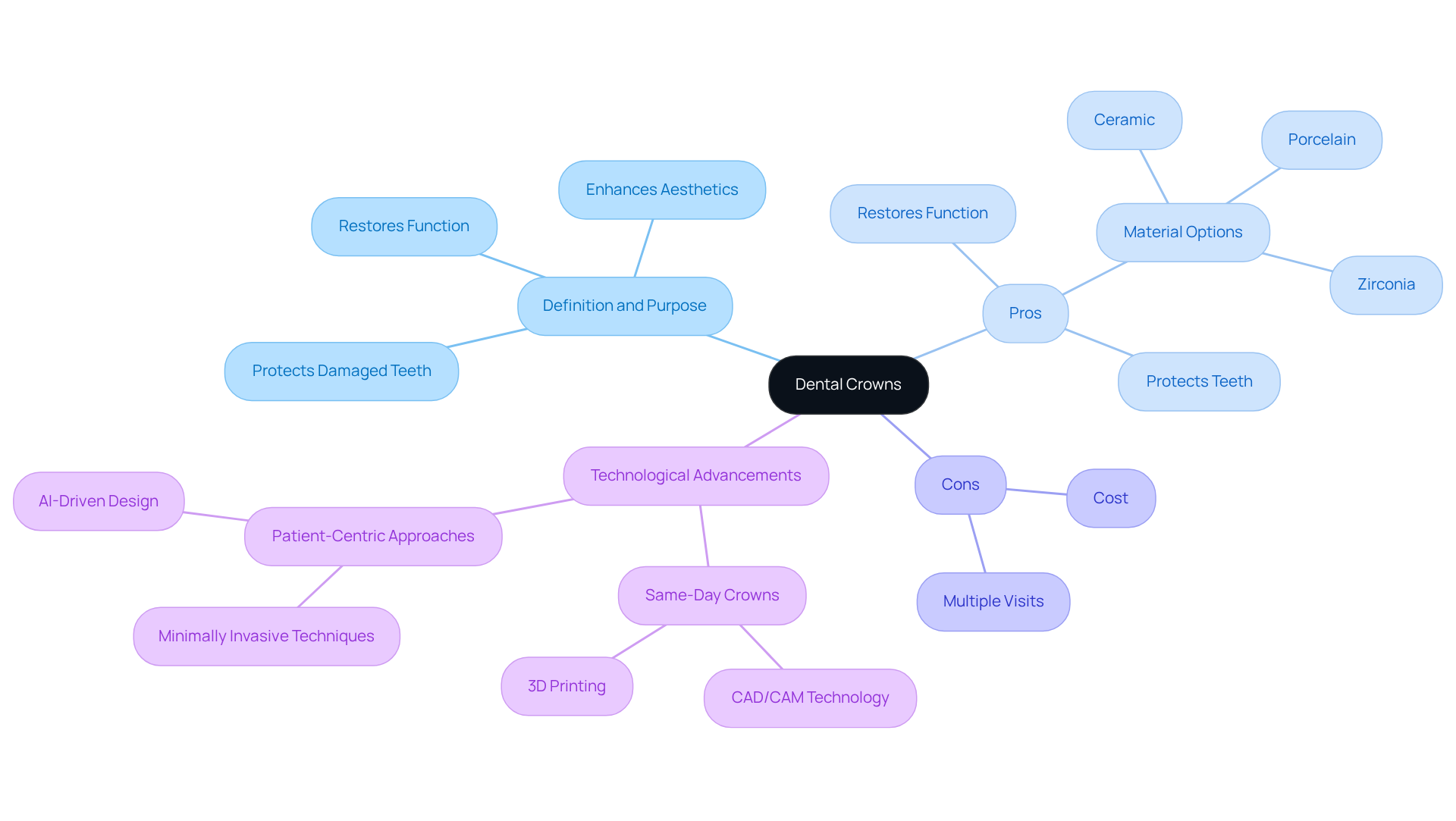 This mindmap starts with the main idea of dental crowns at the center. From there, you can explore their definition, benefits, drawbacks, and the latest technology in dental care. Each branch represents a different aspect, making it easy to see how everything connects.