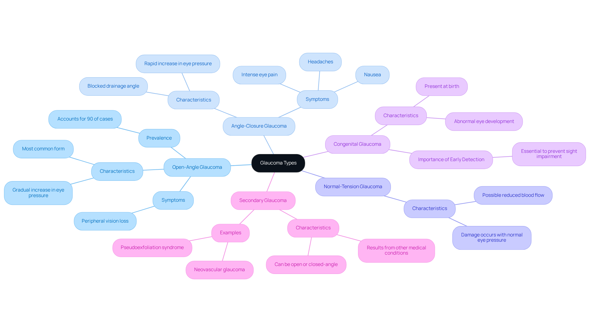 This mindmap illustrates the various types of glaucoma. Each branch represents a type, and the sub-branches provide details about symptoms and key facts. Follow the branches to explore the complexities of each type! This mindmap illustrates the various types of glaucoma. Each branch represents a type, and the sub-branches provide details about symptoms and key facts. Follow the branches to explore the complexities of each type!